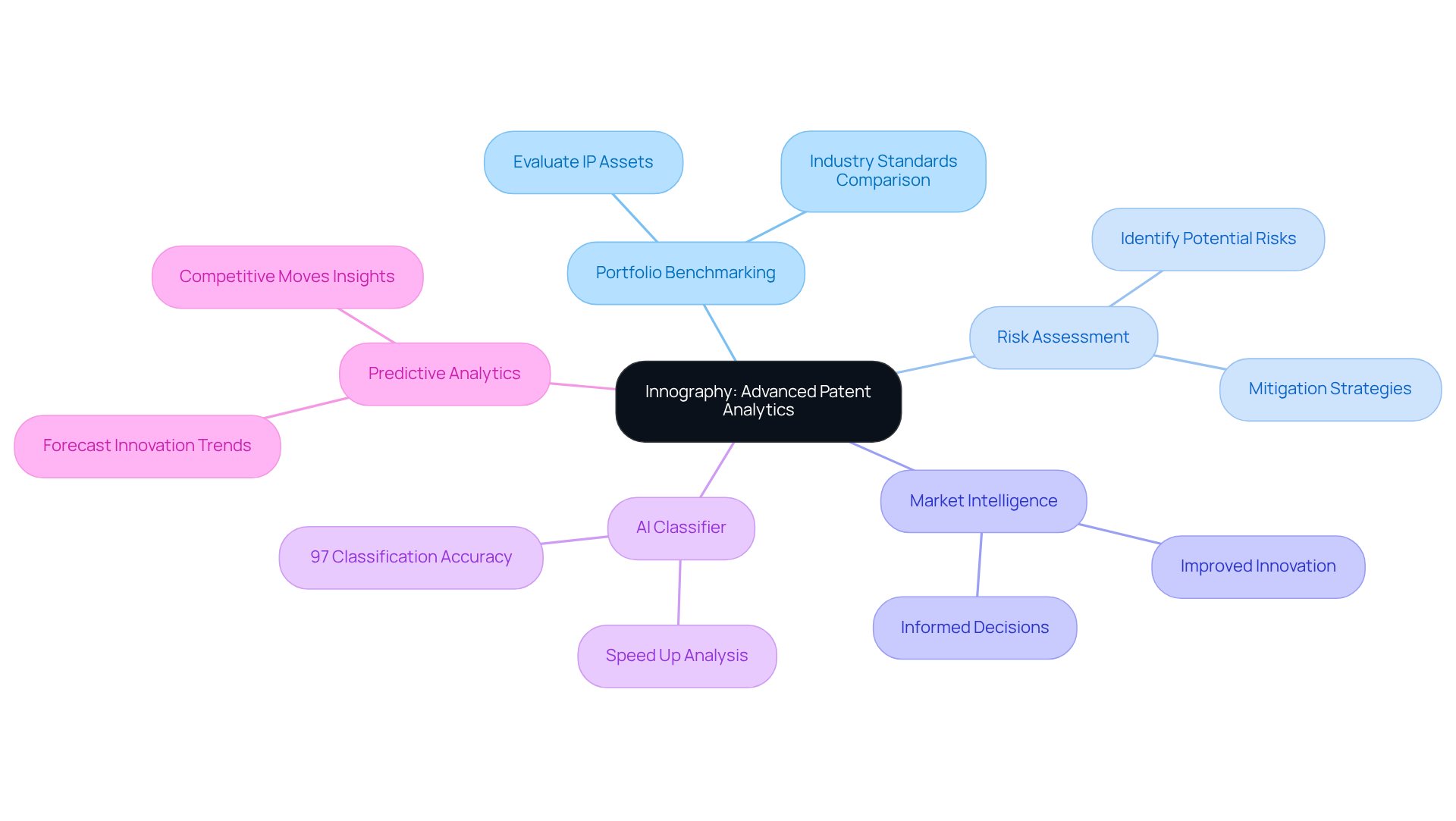 The central node represents Innography's tools, while the branches illustrate key features and their benefits. Follow the branches to see how each feature contributes to better decision-making and innovation.