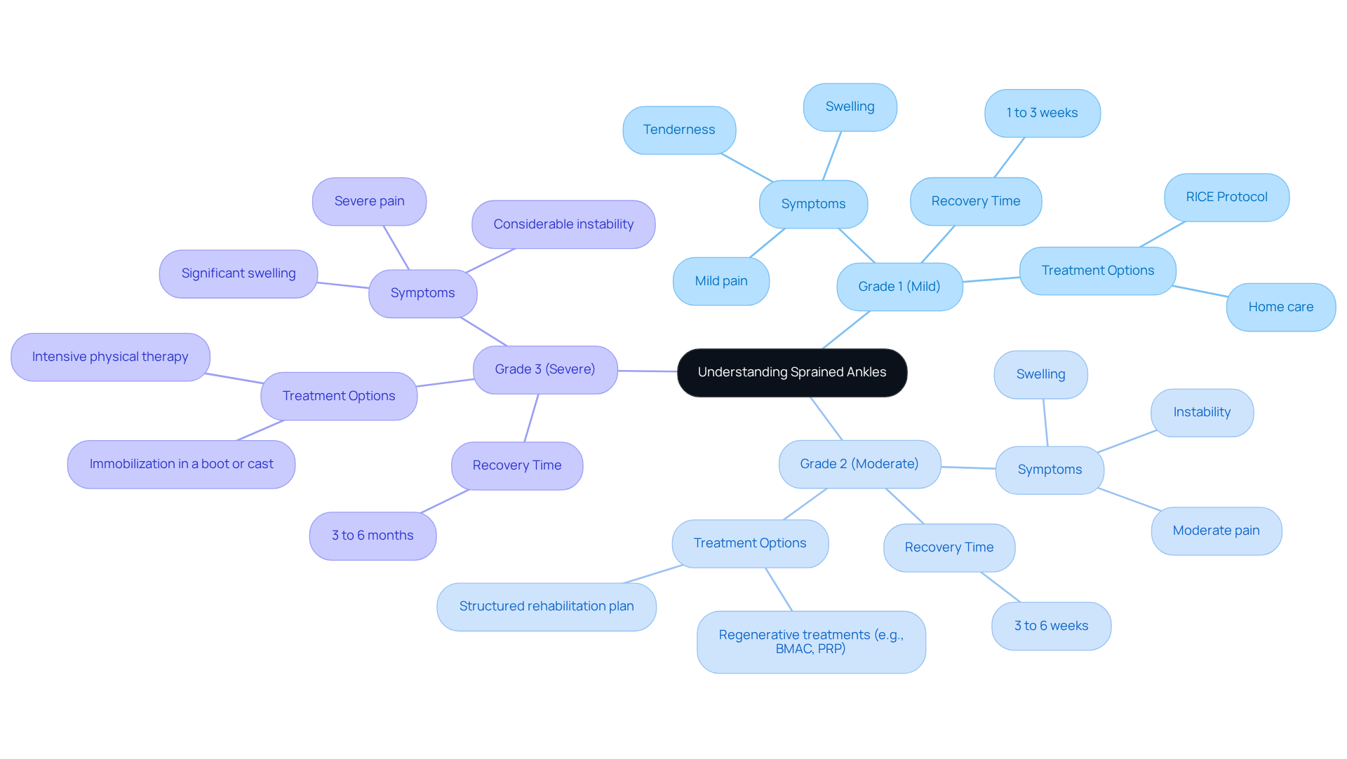 This mindmap starts with the main topic of ankle sprains at the center. Each branch represents a different grade of sprain, showing how they differ in severity and recovery. The sub-branches provide more details about symptoms and treatments, helping you see the full picture of ankle sprains and their management.