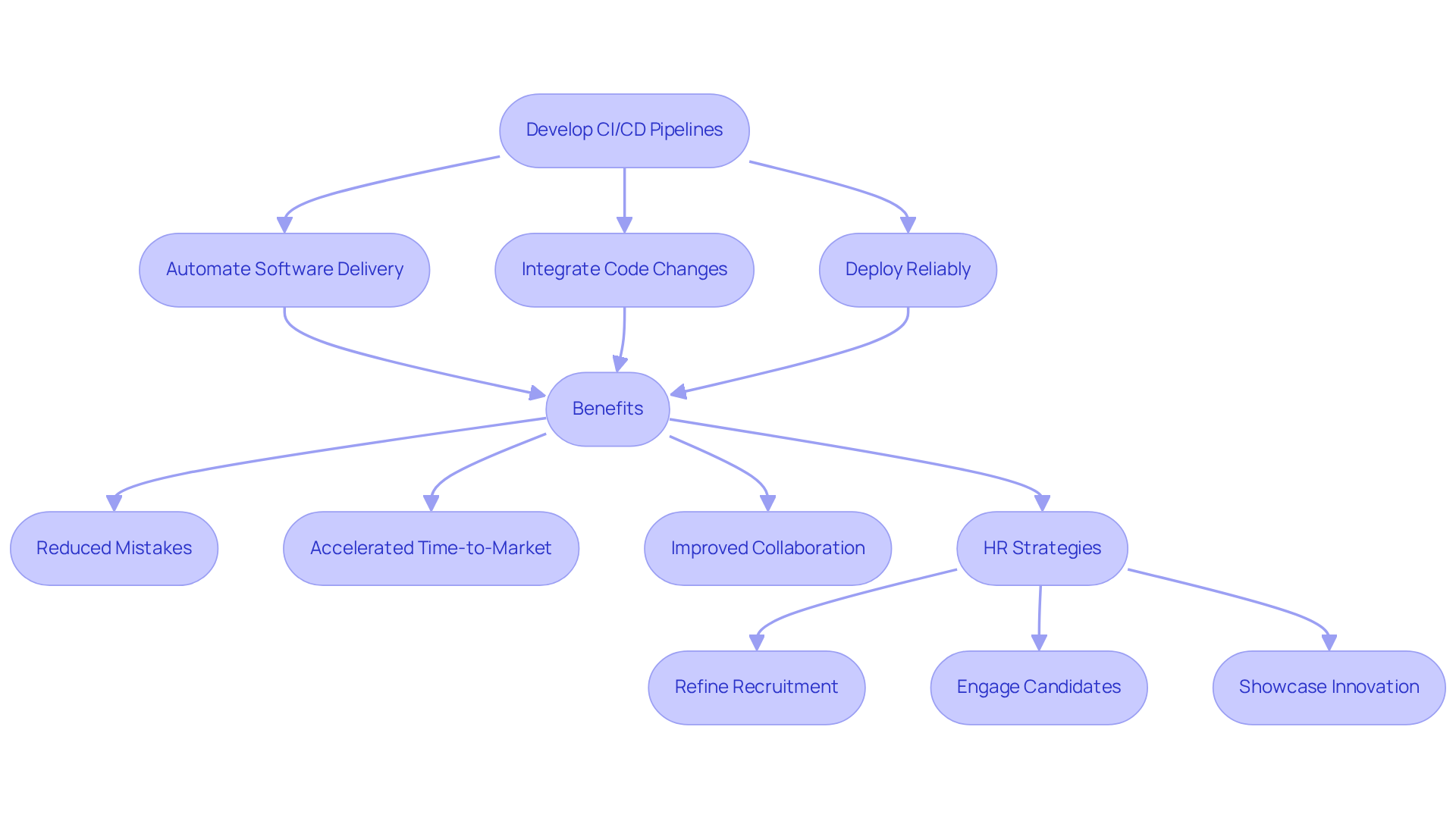 Follow the flow from developing CI/CD pipelines to understanding their benefits and the strategies HR managers can use to attract skilled professionals. Each box represents a key step or action in the process. Follow the flow from developing CI/CD pipelines to understanding their benefits and the strategies HR managers can use to attract skilled professionals. Each box represents a key step or action in the process.
