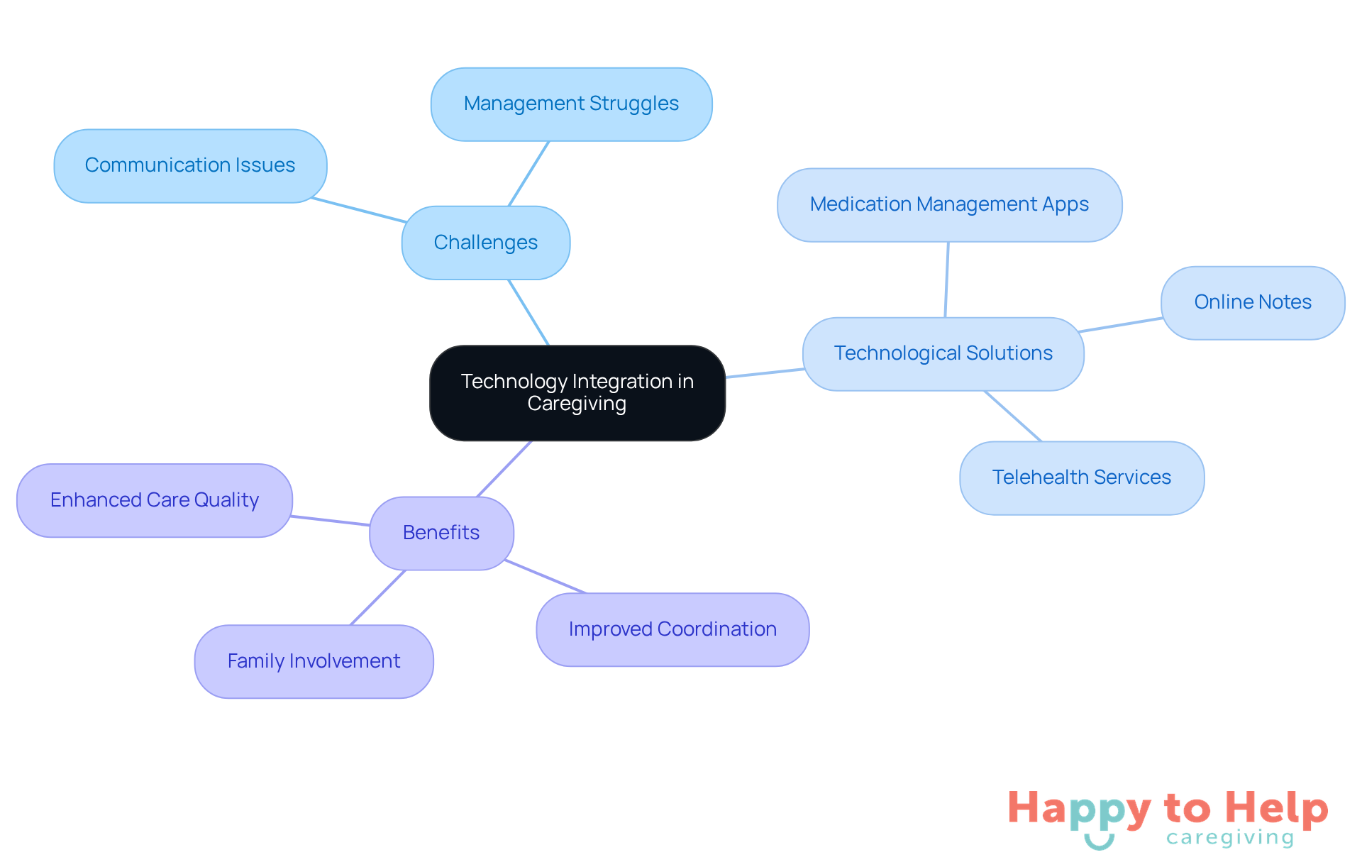 The central node represents the main theme of technology in caregiving. The branches show the challenges faced, the technological solutions available, and the benefits of using these tools, helping you understand how they all connect.