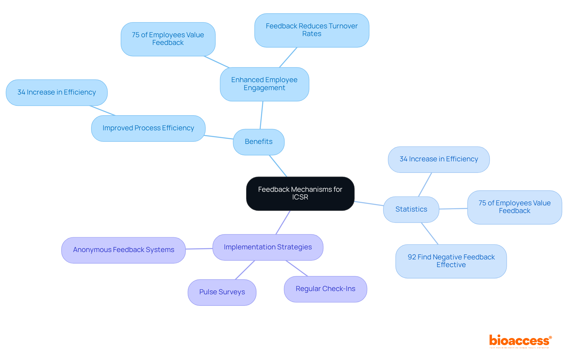 This mindmap illustrates how feedback enhance ICSR processes. Start at the center with the main theme, then explore the benefits, statistics, and strategies that stem from engaging with feedback.