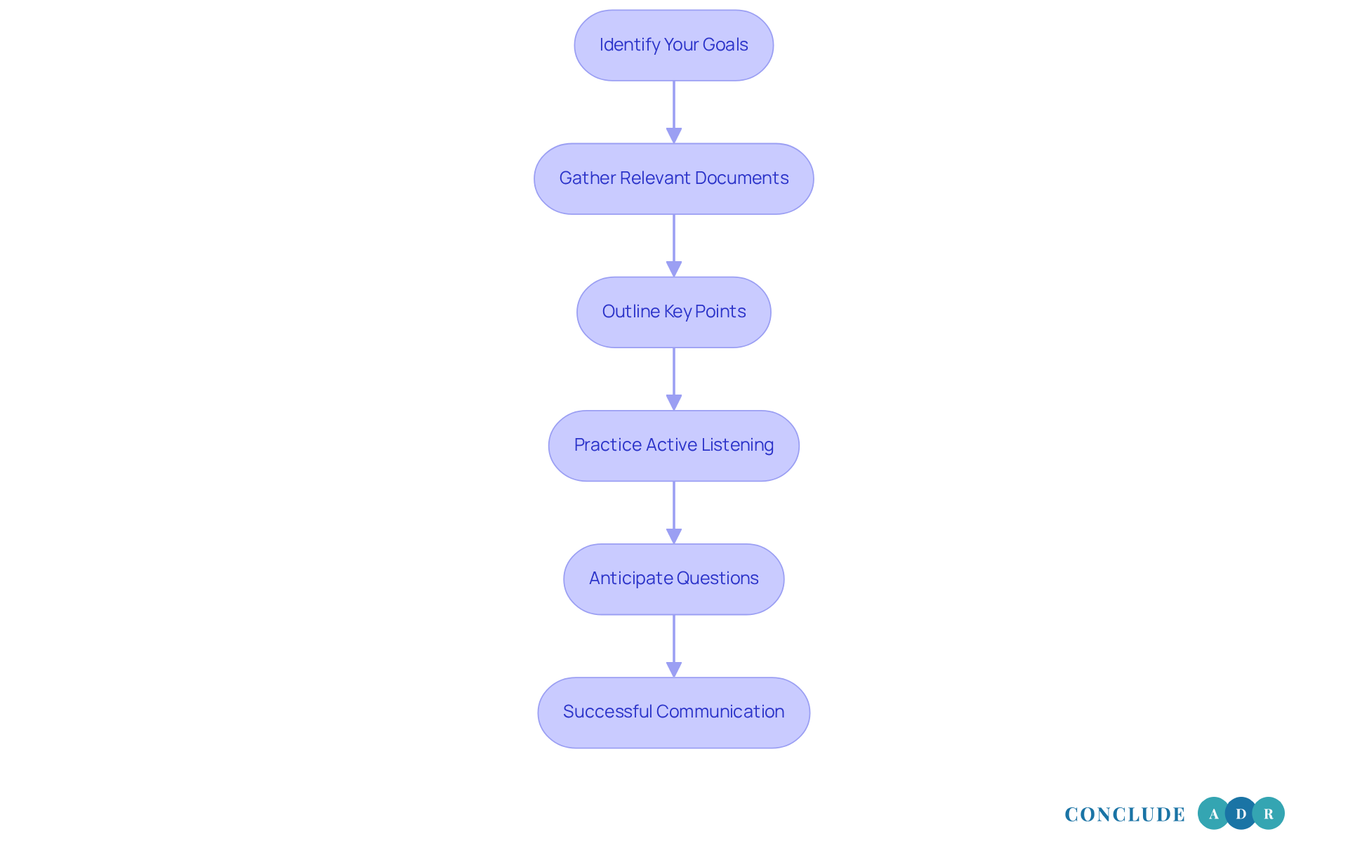 Each box represents a step in the preparation process for mediation. Follow the arrows to see how each step builds upon the previous one, leading you toward successful communication. Each box represents a step in the preparation process for mediation. Follow the arrows to see how each step builds upon the previous one, leading you toward successful communication.