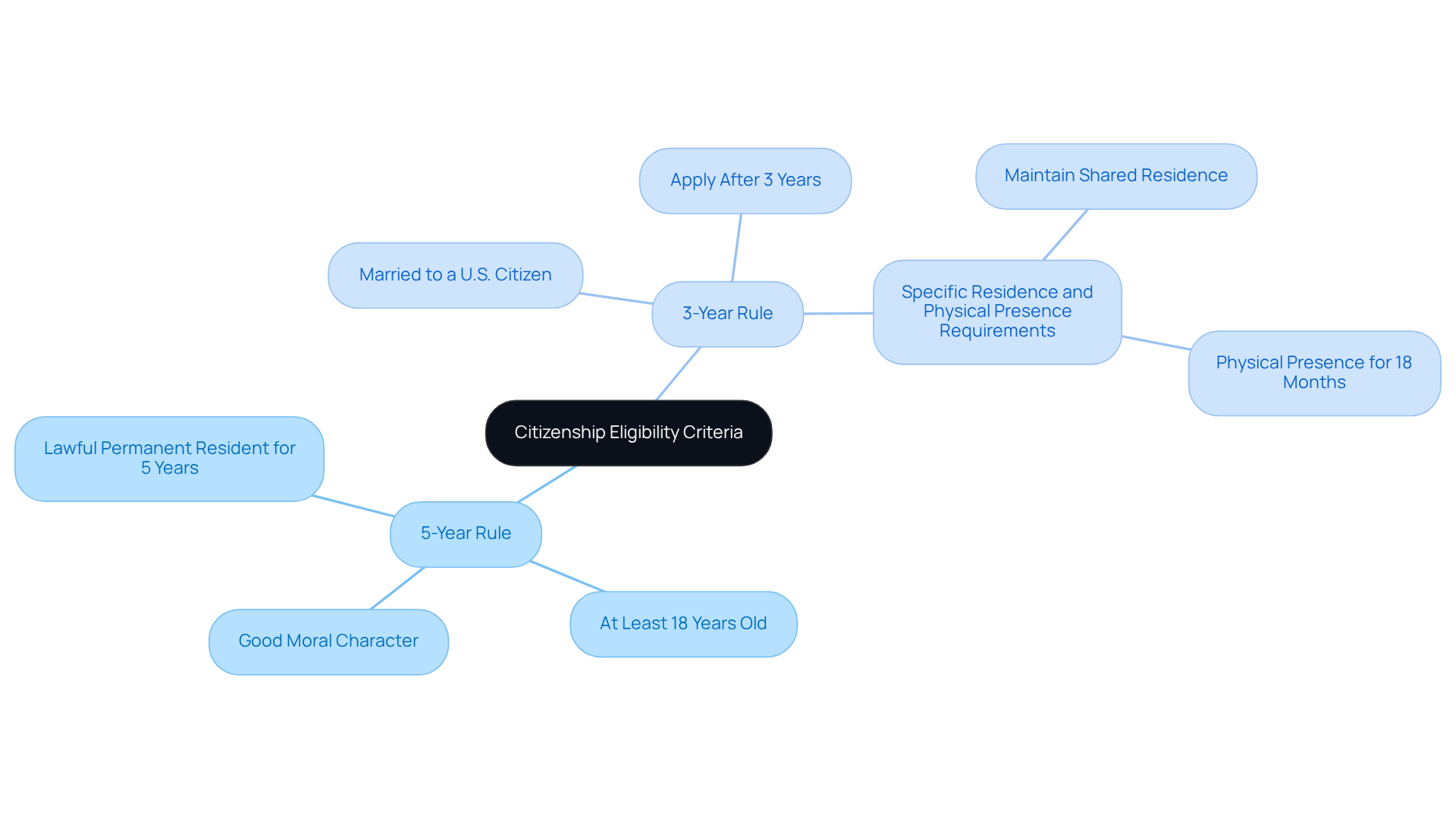 The central node represents the overall topic of citizenship eligibility, while the branches show the two main paths and their specific requirements. Follow the branches to understand what you need for each rule.