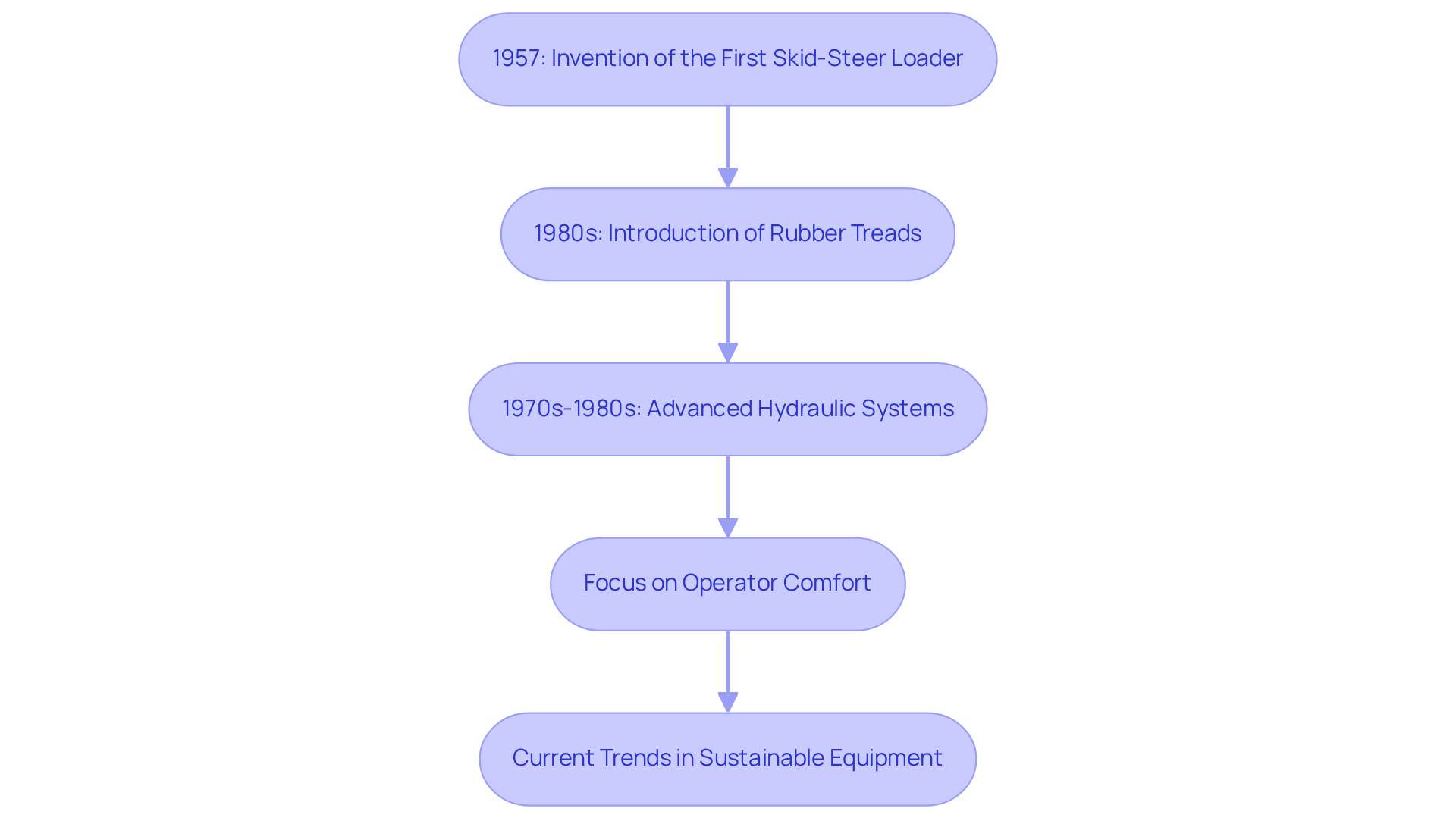 Each box represents a significant milestone in the history of skid loaders. Follow the arrows to see how innovations built upon each other over the years.