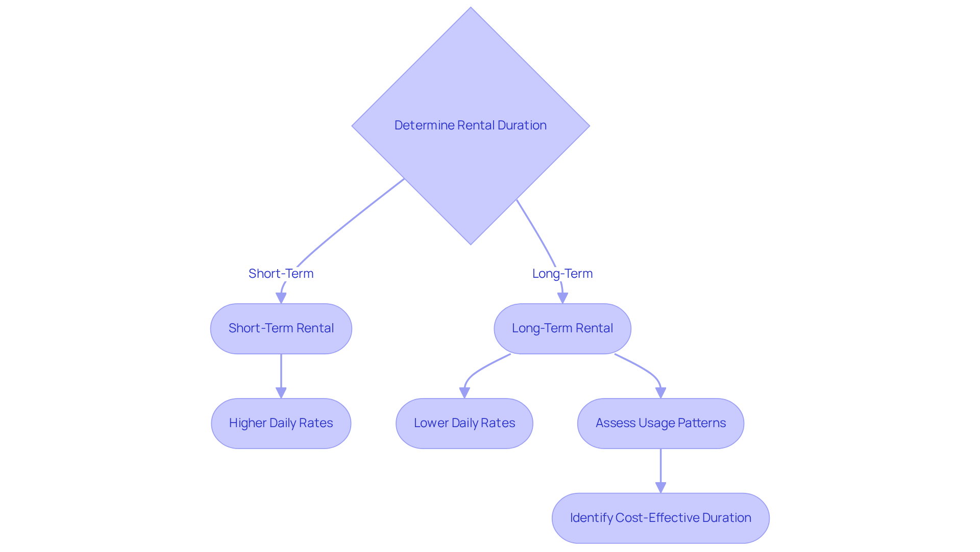 This flowchart guides you through the process of deciding on a rental duration. Start by determining how long you need the equipment, then follow the paths to see the implications of short-term versus long-term rentals, including pricing impacts and usage assessments. This flowchart guides you through the process of deciding on a rental duration. Start by determining how long you need the equipment, then follow the paths to see the implications of short-term versus long-term rentals, including pricing impacts and usage assessments.