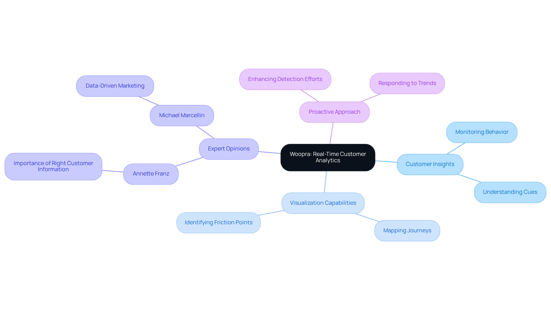 The center represents Woopra's main focus on customer analytics. Each branch shows a different aspect of its capabilities, with sub-branches providing more detail. This layout helps you see how everything connects and supports the overall goal of enhancing customer experiences.