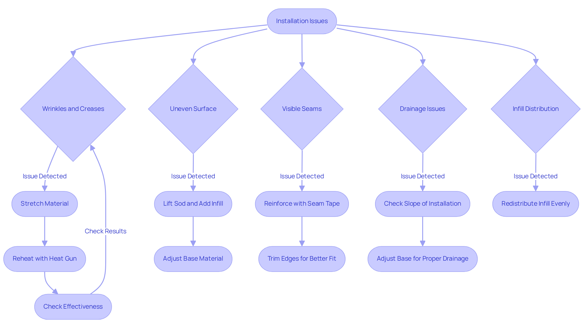 Each box represents a common issue you might face during installation. Follow the arrows to see the steps you can take to fix each problem. The green boxes show solutions, while the red boxes highlight the issues.