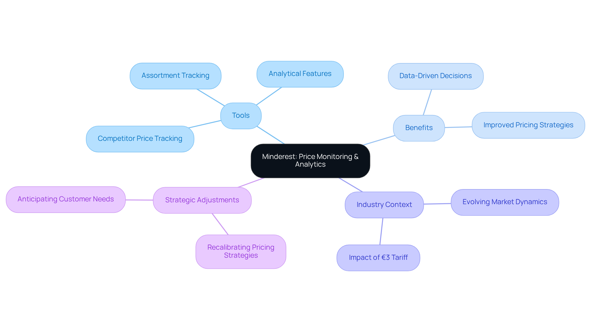 Start at the center with Minderest, then explore the branches to see the tools it offers, the benefits for businesses, and how it fits into the broader industry context. Start at the center with Minderest, then explore the branches to see the tools it offers, the benefits for businesses, and how it fits into the broader industry context.