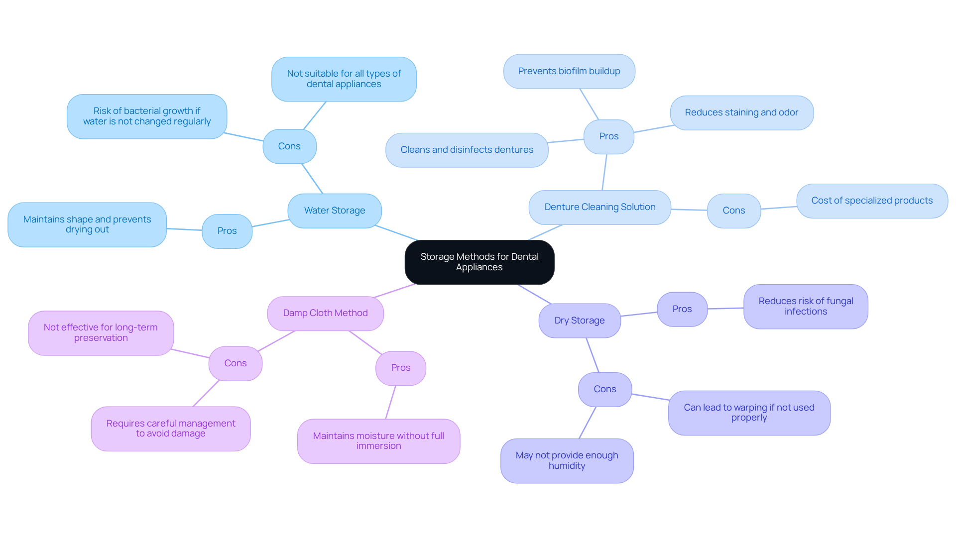 The central node represents the overall topic of storage methods. Each branch shows a different method, with pros and cons listed underneath. This layout helps you quickly compare the advantages and disadvantages of each storage technique. The central node represents the overall topic of storage methods. Each branch shows a different method, with pros and cons listed underneath. This layout helps you quickly compare the advantages and disadvantages of each storage technique.