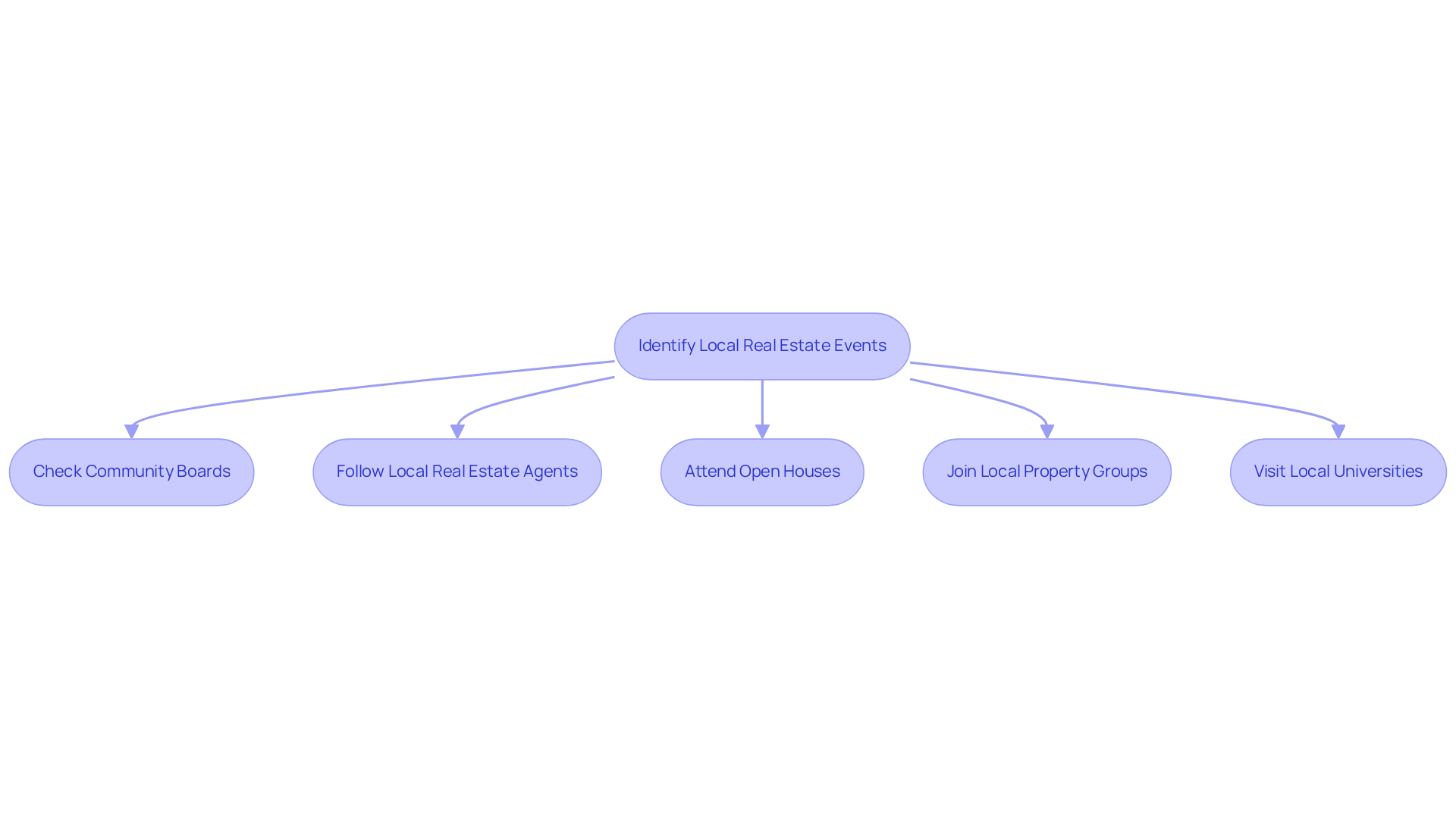 This flowchart shows different ways to find local real estate events. Start at the top and follow the arrows to see each method you can use. Each box represents a strategy you can try, and you can choose any of them to help you discover events that fit your family's needs.