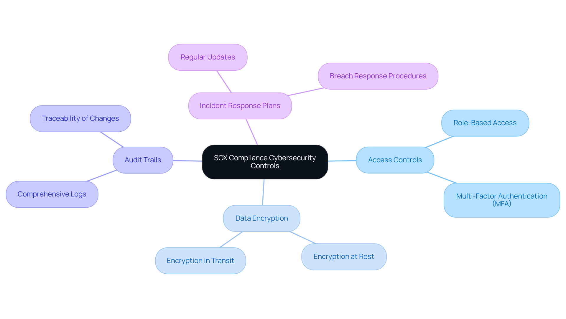 The central node represents the goal of SOX compliance, while the branches show the essential controls needed to achieve it. Each sub-branch provides more detail on specific actions to take.