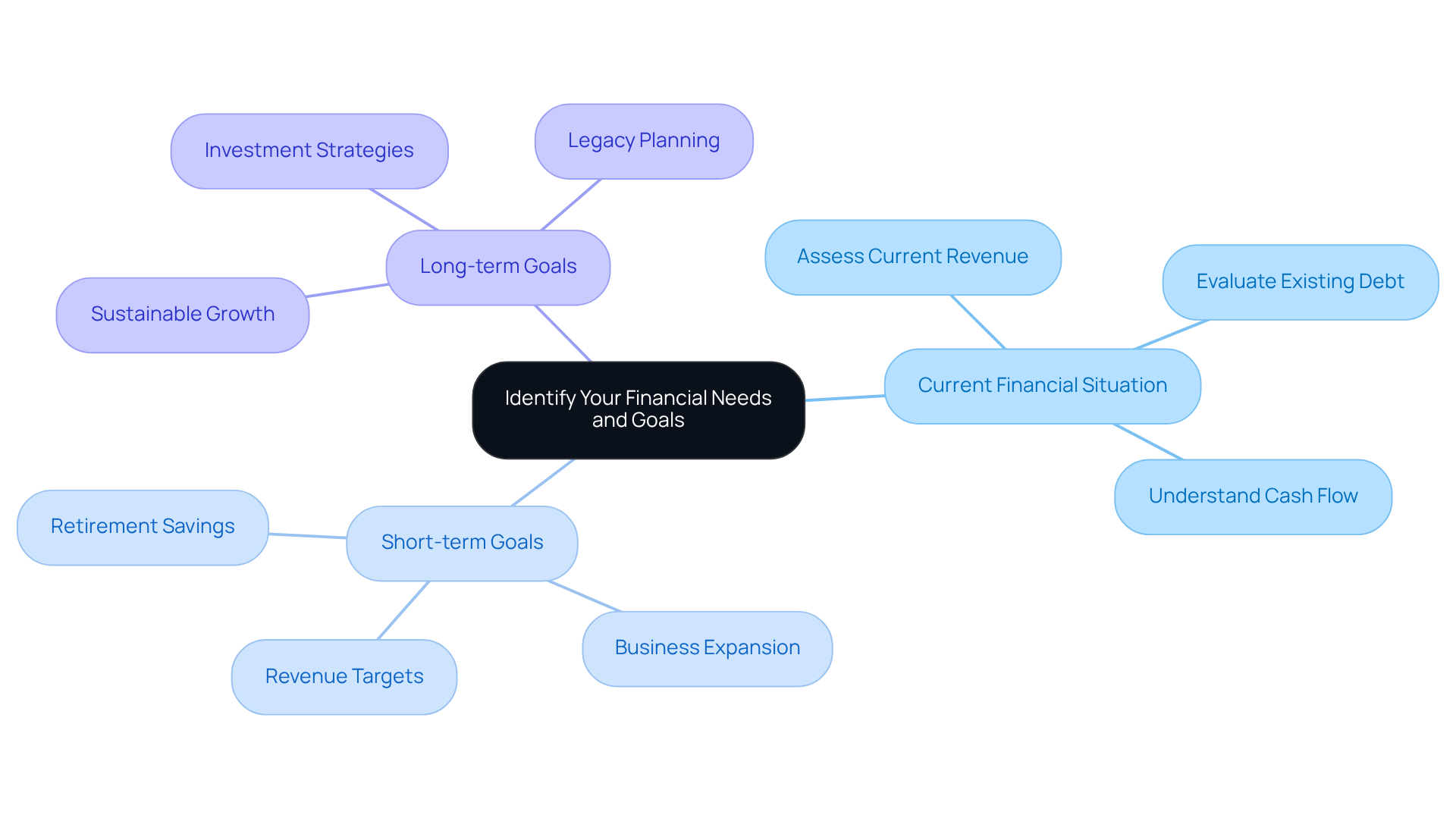 Start at the center with the main theme of identifying financial needs. Follow the branches to explore your current situation and the specific questions that will help you define your goals. Start at the center with the main theme of identifying financial needs. Follow the branches to explore your current situation and the specific questions that will help you define your goals.