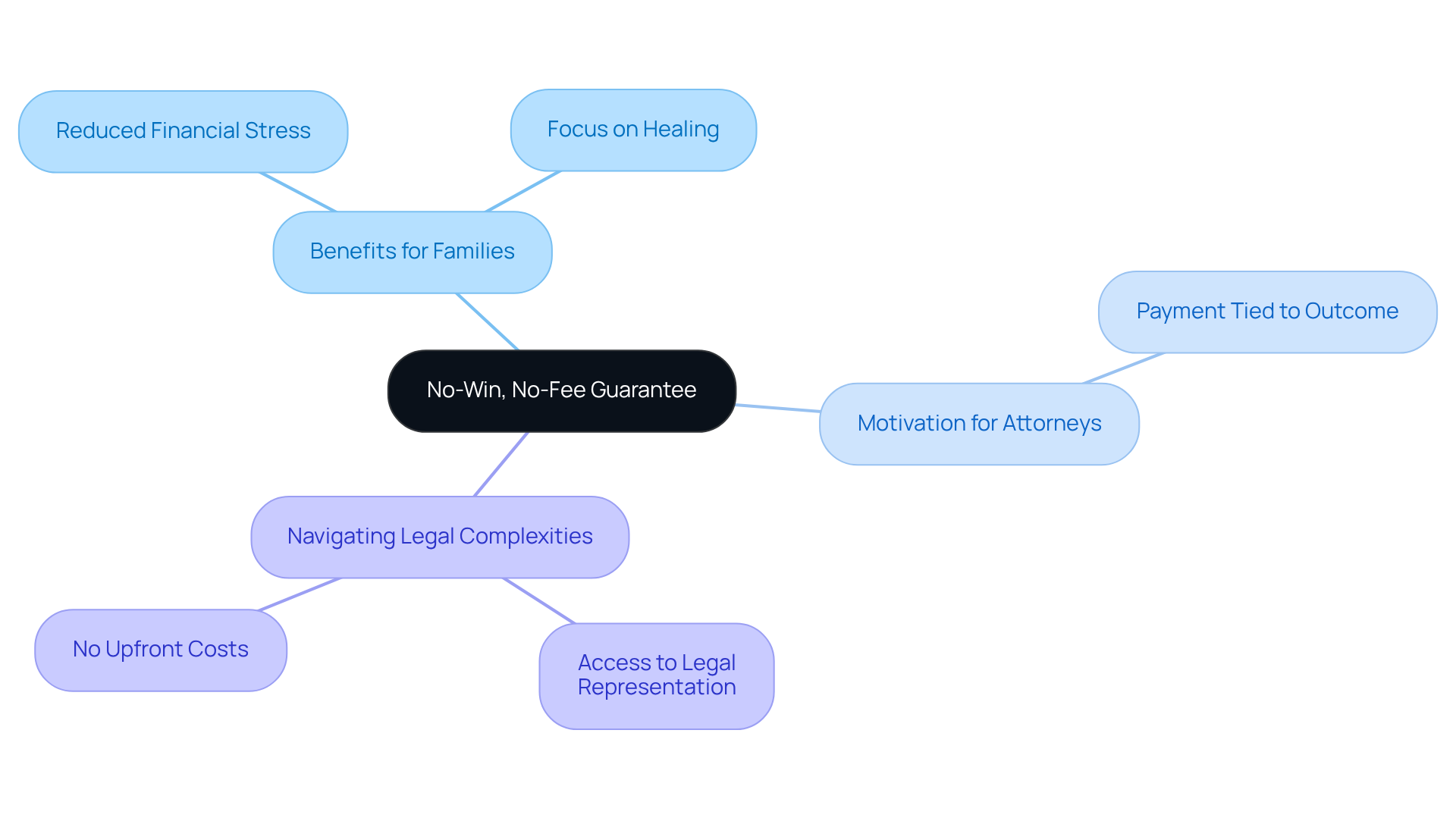 The center shows the main concept, and the branches illustrate how this guarantee benefits families and motivates attorneys. Follow the branches to see how each aspect connects to the overall promise.