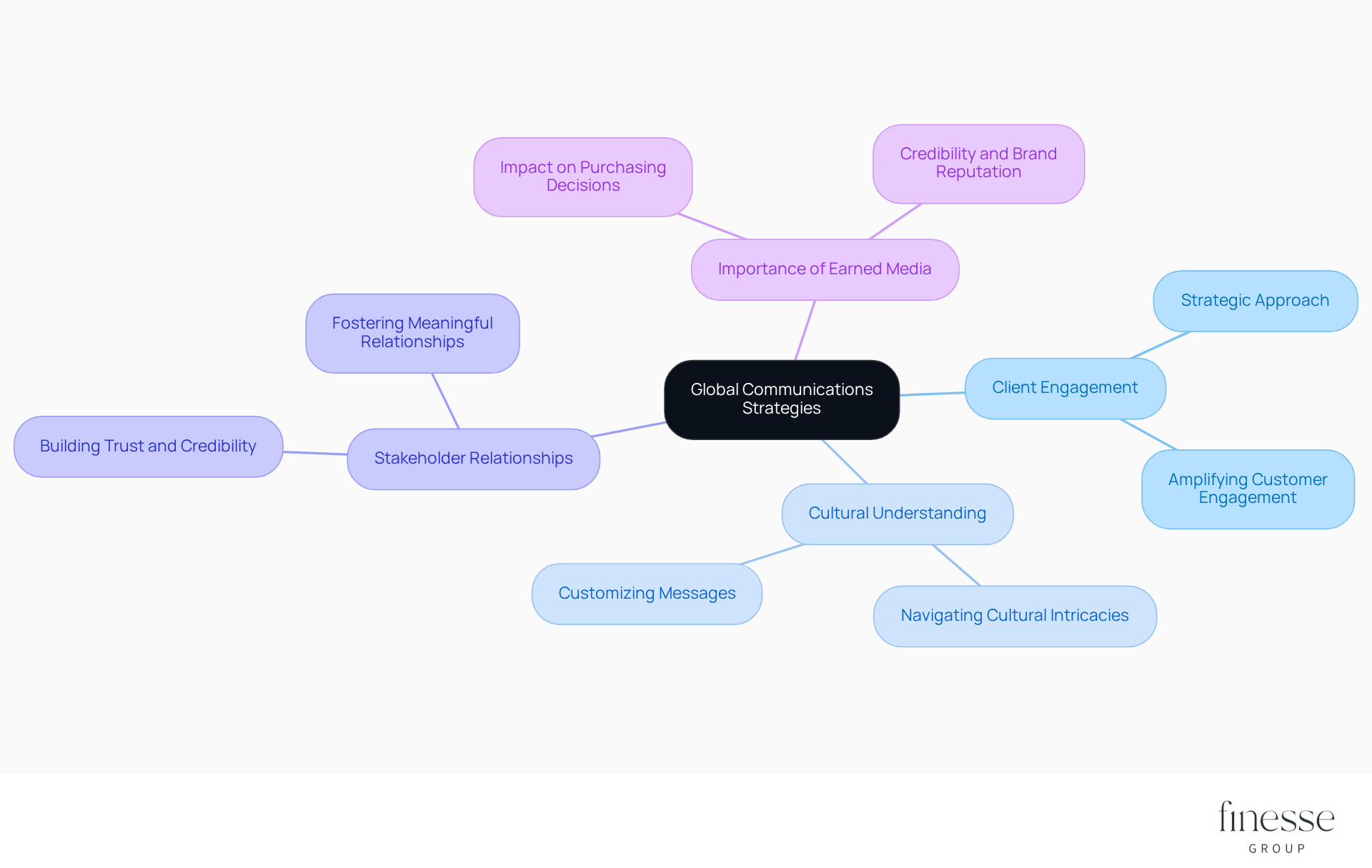 The center shows the main topic of global communications strategies, while branches represent core themes. Sub-branches provide more detailed insights into each theme, illustrating how they all connect.