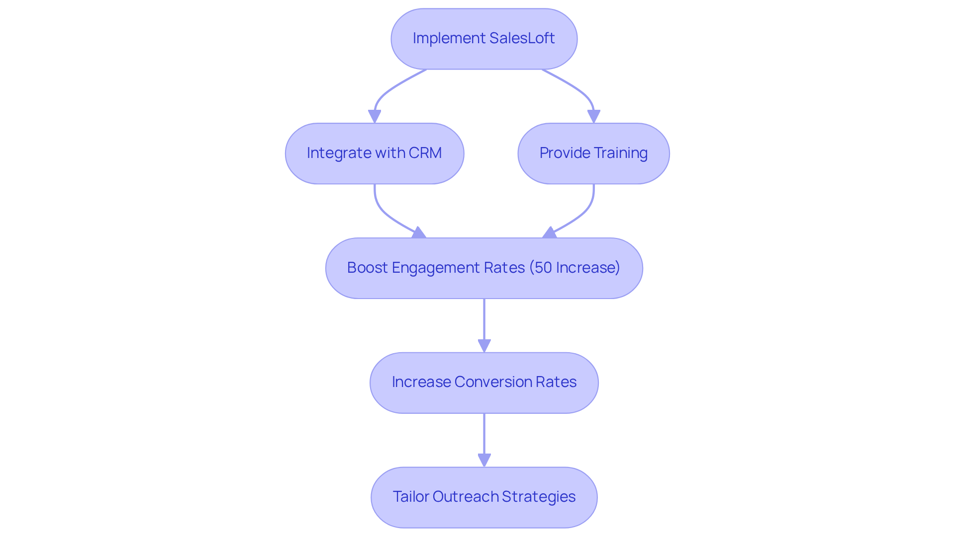 This flowchart outlines the steps to effectively implement SalesLoft for remote retail teams. Start with implementing the software, then integrate it with your CRM and provide training. These steps lead to increased engagement and conversion rates, ultimately helping teams tailor their outreach strategies for better sales outcomes.