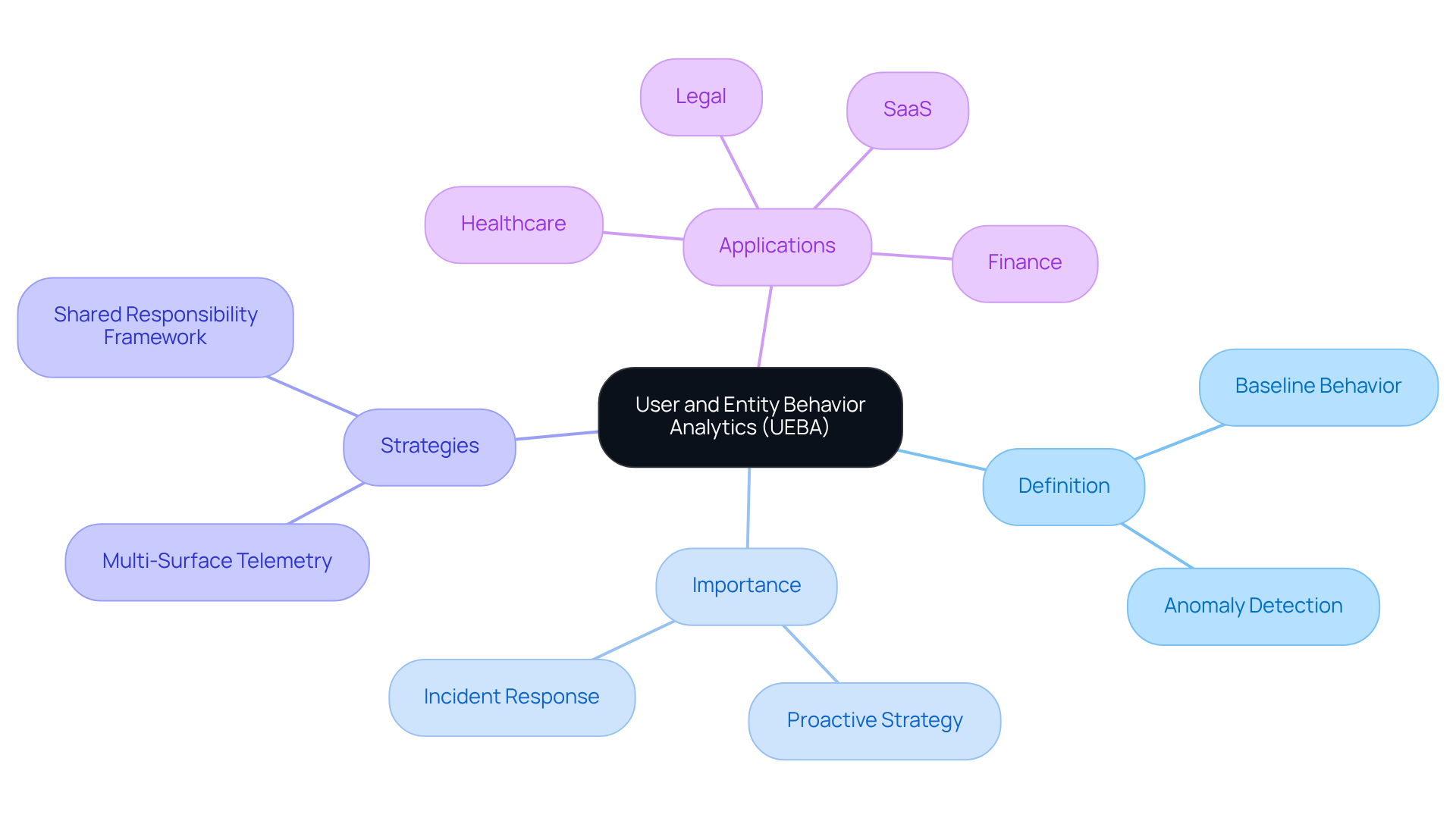 Start at the center with UEBA, then explore its definition, importance, strategies, and applications. Each branch represents a key aspect of UEBA, helping you see how they connect and contribute to cybersecurity.