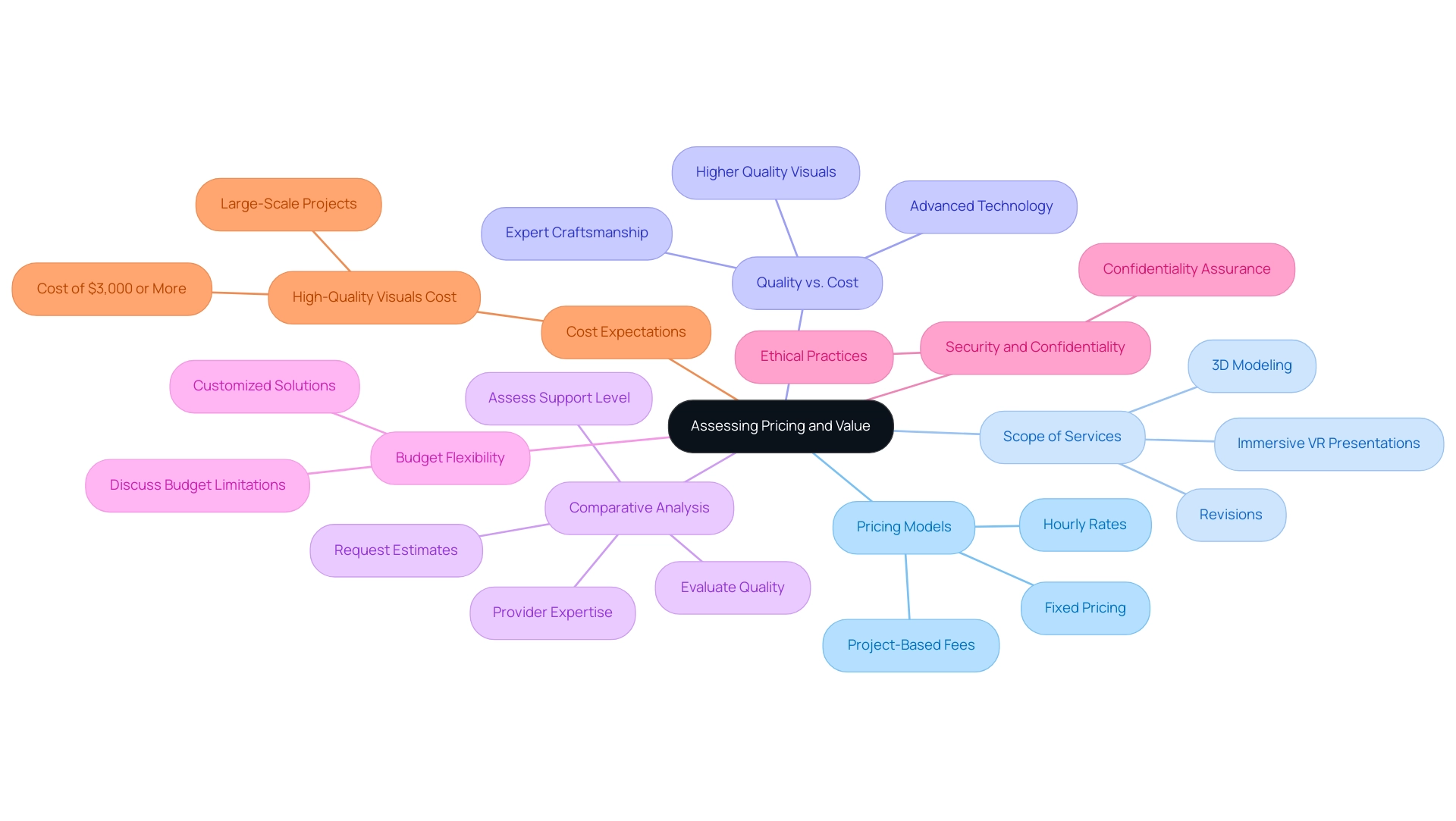 The central node represents the overall theme of pricing and value assessment, with branches indicating the critical factors influencing the evaluation process.