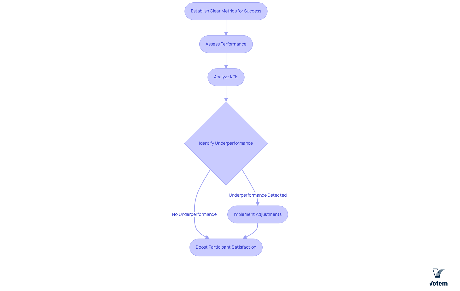 This flowchart guides you through the steps to measure and enhance marketing strategies for credit unions. Start with metrics, move through evaluation and analysis, and end with adjustments to improve engagement. This flowchart guides you through the steps to measure and enhance marketing strategies for credit unions. Start with metrics, move through evaluation and analysis, and end with adjustments to improve engagement.