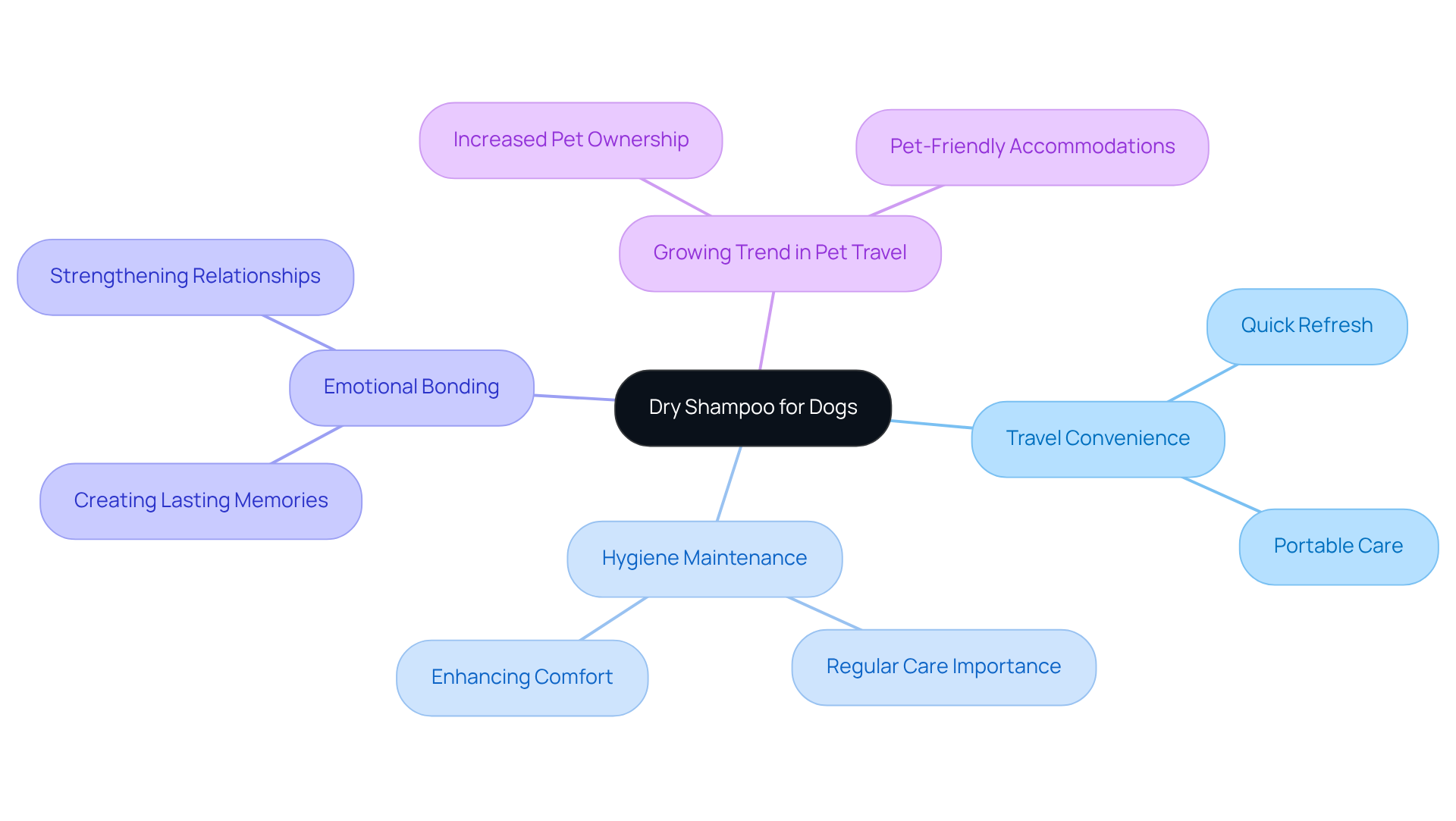 The central node is the main topic, and each branch represents a key benefit or theme. Dive into each one to see how they relate to the convenience and necessity of using dry shampoo during your travels with pets. The central node is the main topic, and each branch represents a key benefit or theme. Dive into each one to see how they relate to the convenience and necessity of using dry shampoo during your travels with pets.