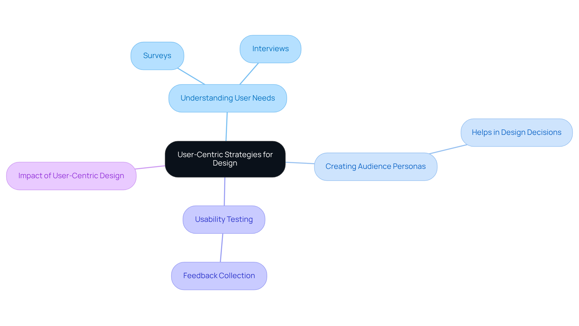 This mindmap illustrates the key strategies for designing with users in mind. Start at the center with the main theme, then explore each branch to see how different strategies contribute to understanding and meeting user needs.