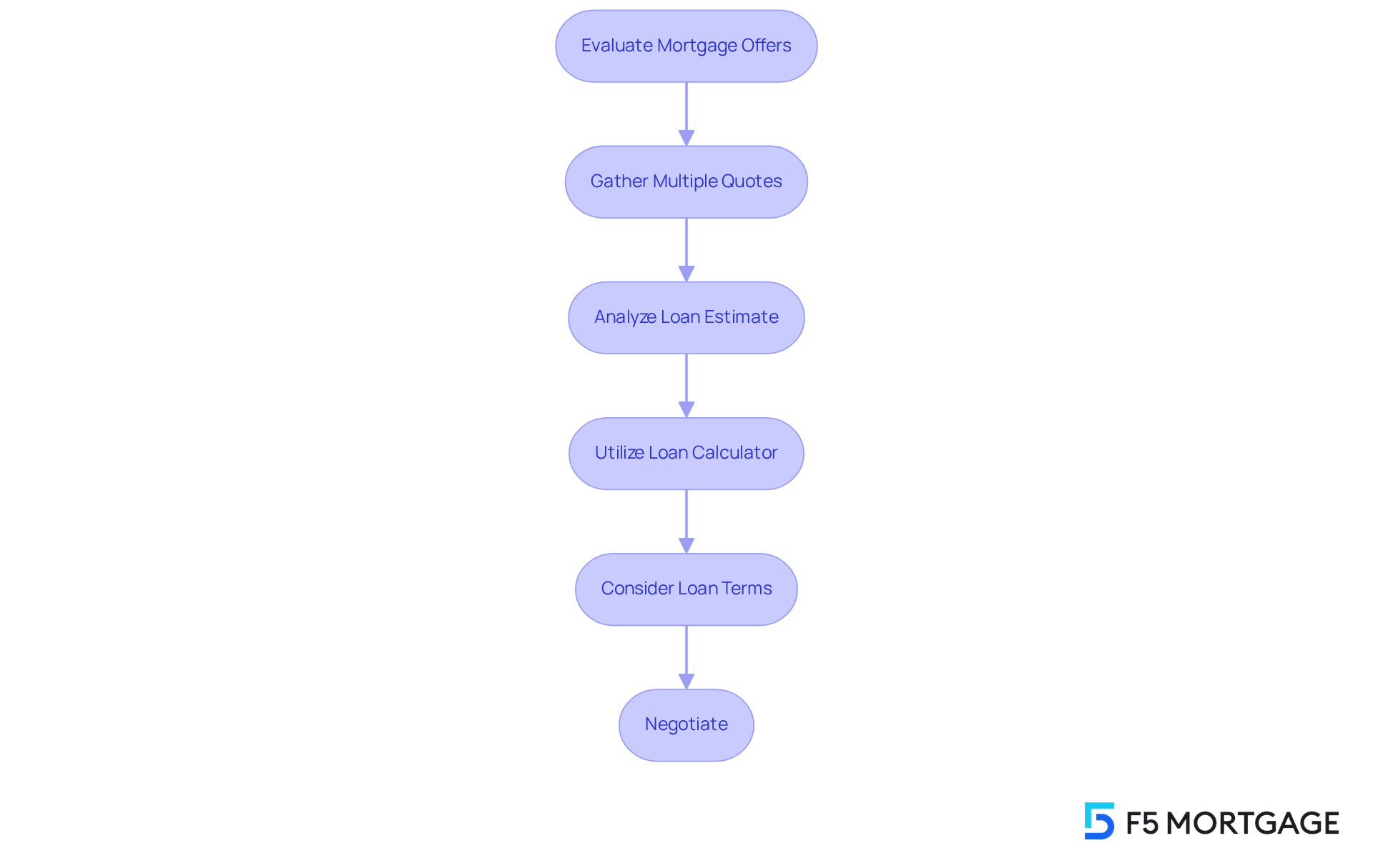 This flowchart outlines the process of evaluating mortgage offers step-by-step. Each box represents a strategy to follow, helping you make informed decisions about your mortgage.