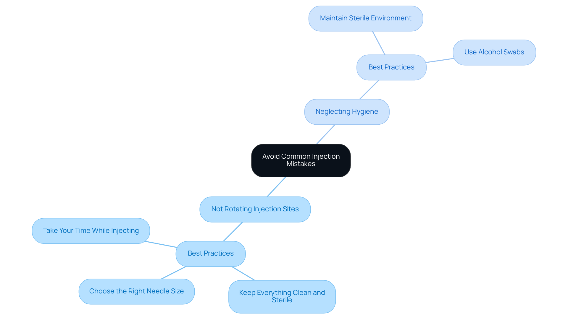 This mindmap starts with the main idea at the center and branches out to show common mistakes and best practices for testosterone injections. Each branch represents a key point, making it easy to see how to improve your injection technique. This mindmap starts with the main idea at the center and branches out to show common mistakes and best practices for testosterone injections. Each branch represents a key point, making it easy to see how to improve your injection technique.