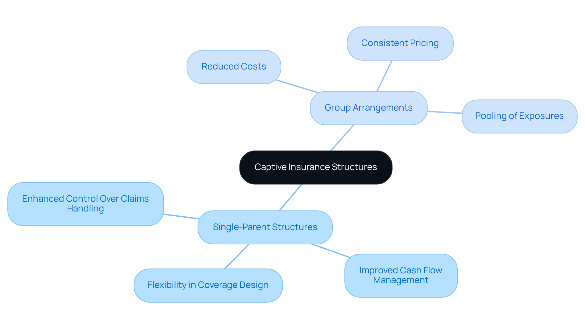 The central node represents the main topic, while the branches show different structures and their benefits. Each color-coded branch helps you quickly identify the advantages associated with each insurance model.