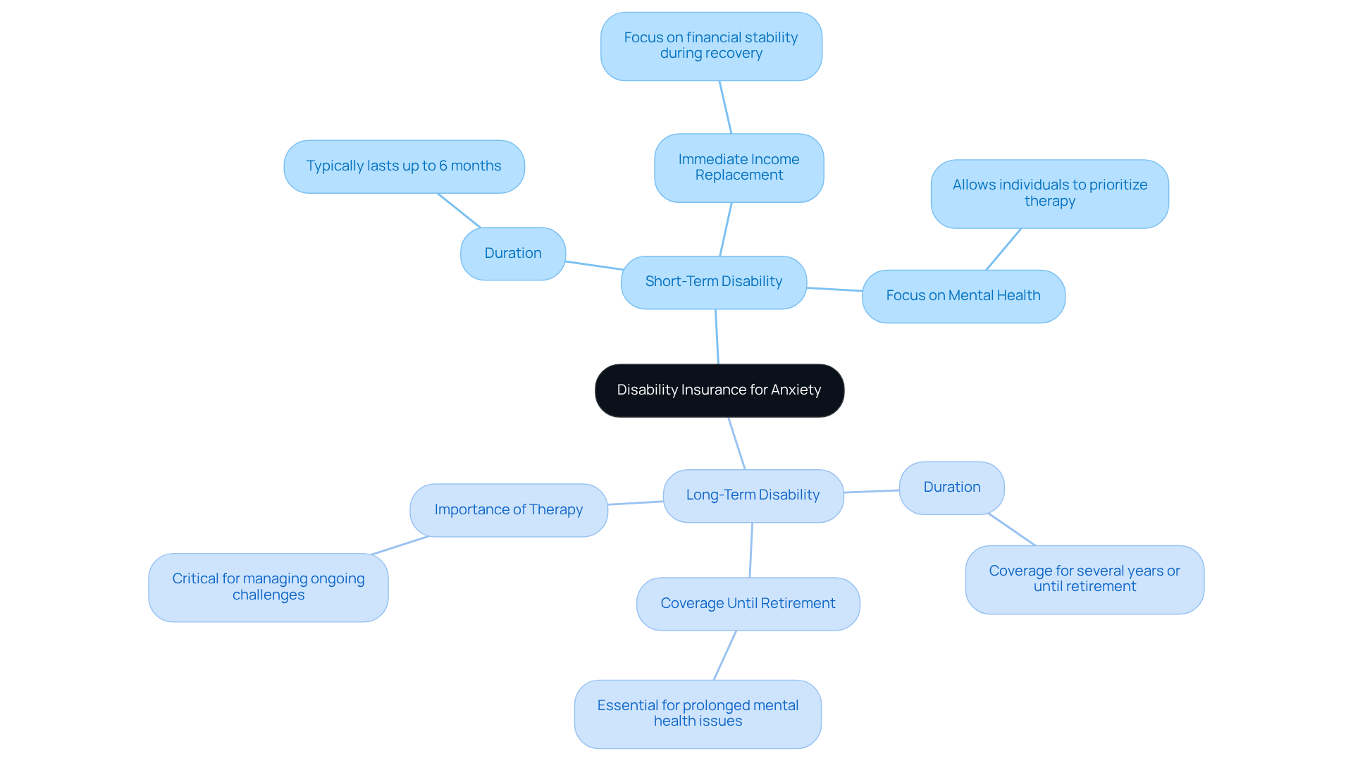 The central node represents the overall topic, while the branches show the two types of insurance. Each sub-node provides specific details about the characteristics and benefits of short-term and long-term disability insurance.