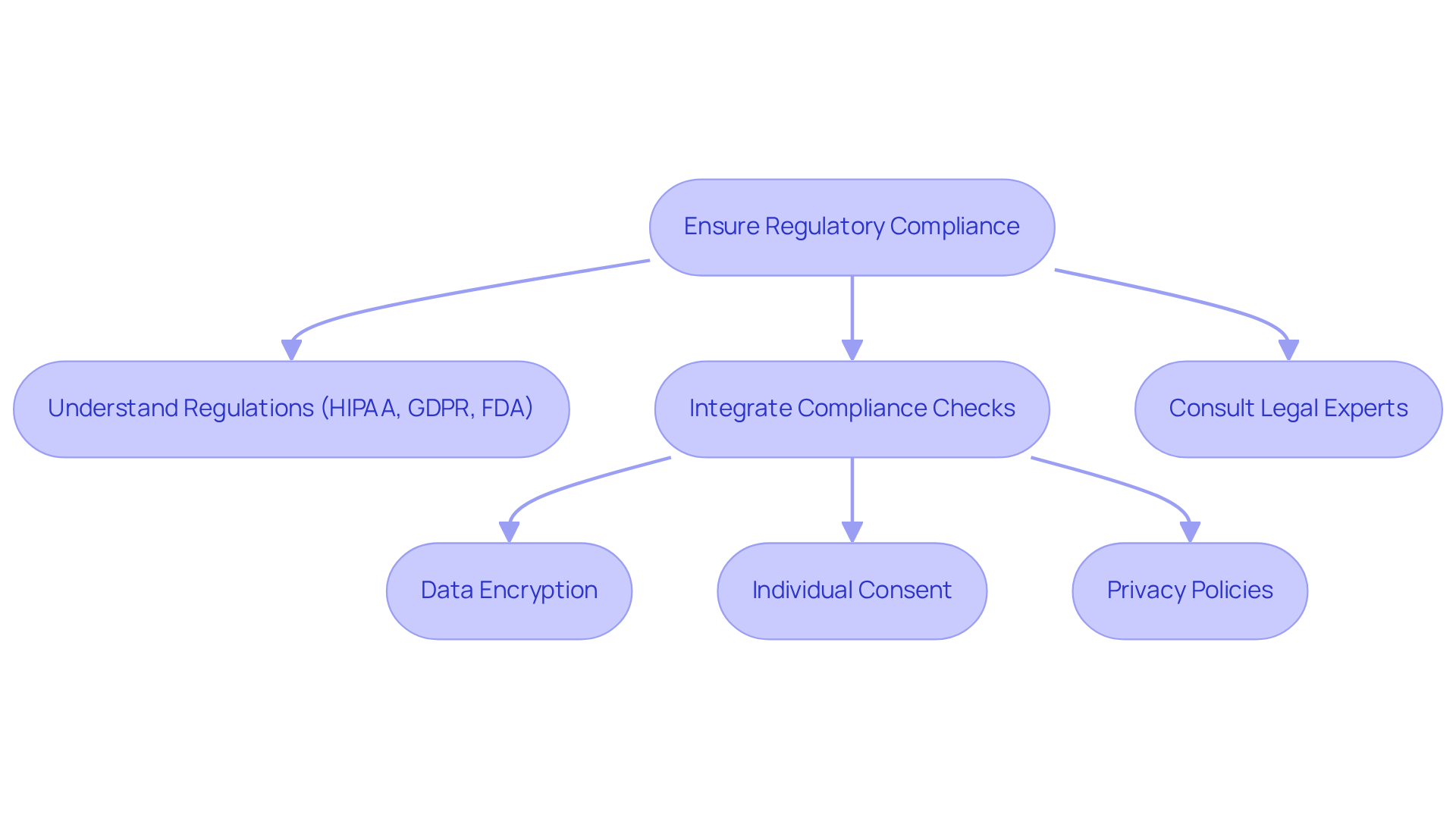 This flowchart guides you through the steps to ensure compliance with regulations in mobile wellness solutions. Start at the top and follow the arrows to see how each step connects to the next, ensuring that all necessary actions are taken to protect user data and meet legal standards. This flowchart guides you through the steps to ensure compliance with regulations in mobile wellness solutions. Start at the top and follow the arrows to see how each step connects to the next, ensuring that all necessary actions are taken to protect user data and meet legal standards.