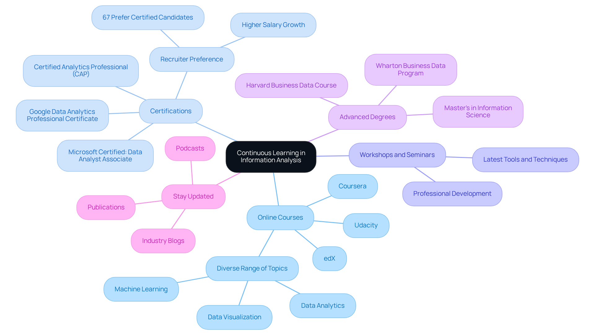 The center represents the overarching theme of continuous learning, with branches illustrating different methods you can pursue. Each sub-branch provides examples or specific certifications related to the broader categories. The center represents the overarching theme of continuous learning, with branches illustrating different methods you can pursue. Each sub-branch provides examples or specific certifications related to the broader categories.