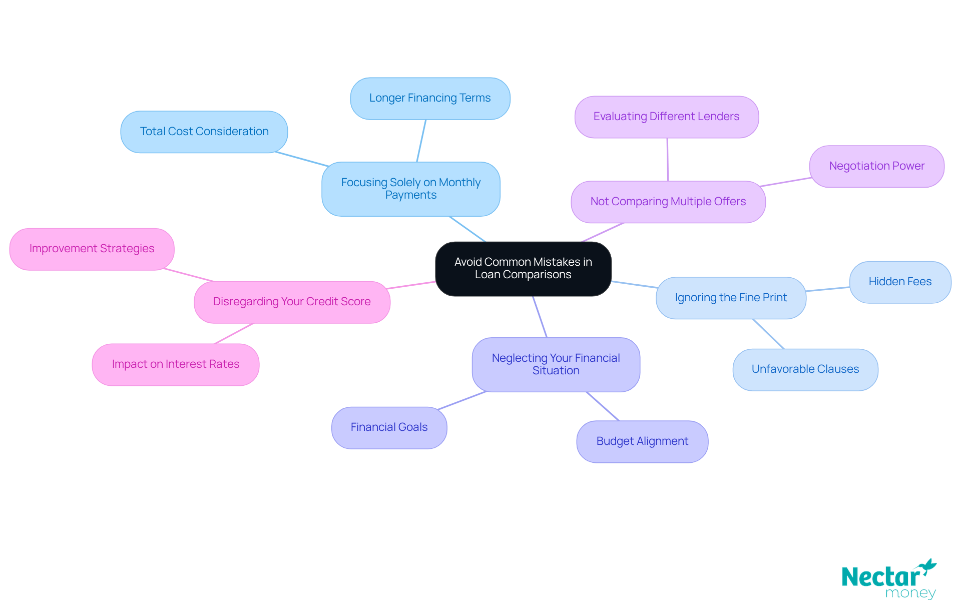 The central node represents the main topic, while each branch highlights a specific mistake to avoid. Follow the branches to understand how each mistake can impact your car loan decisions. The central node represents the main topic, while each branch highlights a specific mistake to avoid. Follow the branches to understand how each mistake can impact your car loan decisions.