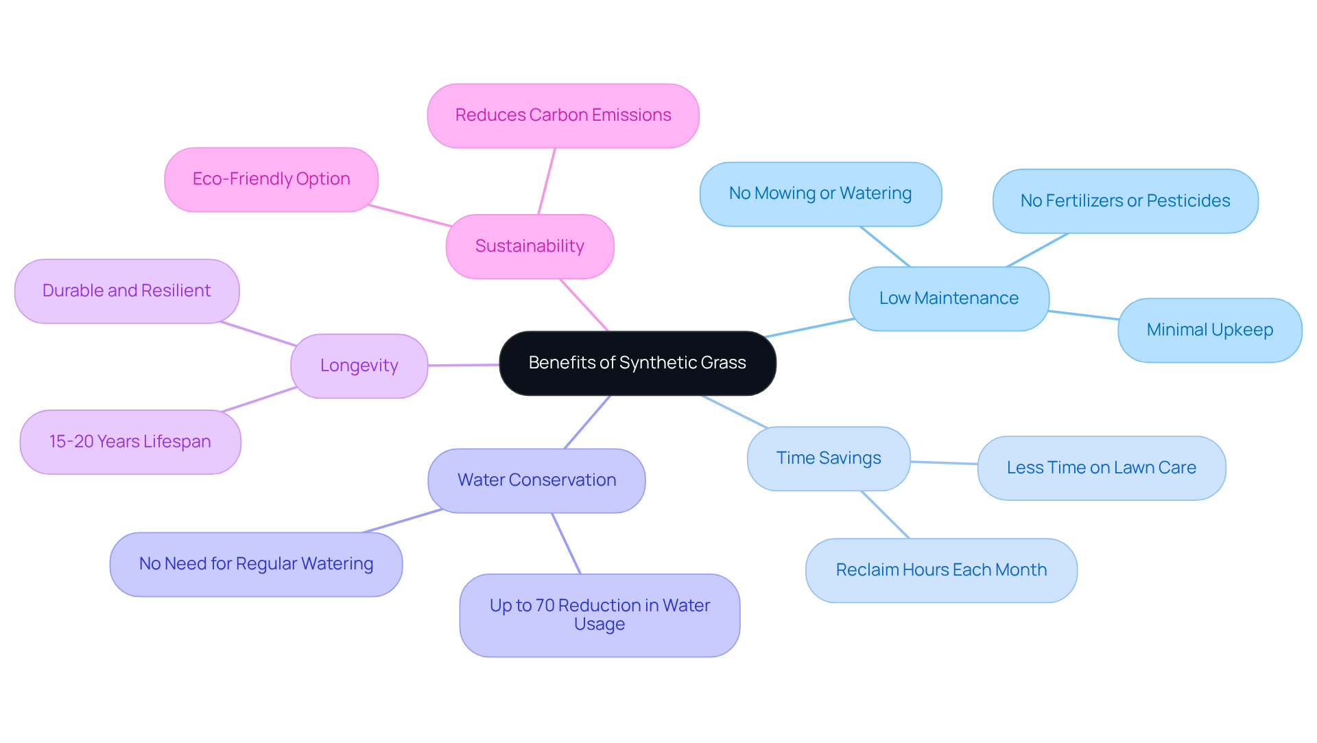 The central node represents the main topic, while the branches show different benefits of synthetic grass. Each sub-point provides more detail about how these benefits manifest in real life, making it easier to understand why synthetic grass is a great choice.