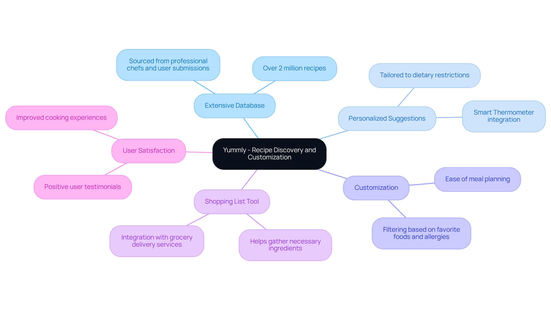 This mindmap illustrates how Yummly helps users discover and customize recipes. Start at the center with Yummly's main theme, then explore the branches to see its features and how they contribute to a better cooking experience.