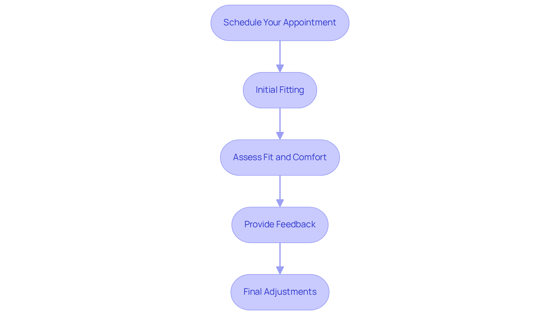 Each box represents a step in the try-in process. Follow the arrows to see how you move from scheduling your appointment to making final adjustments for comfort.