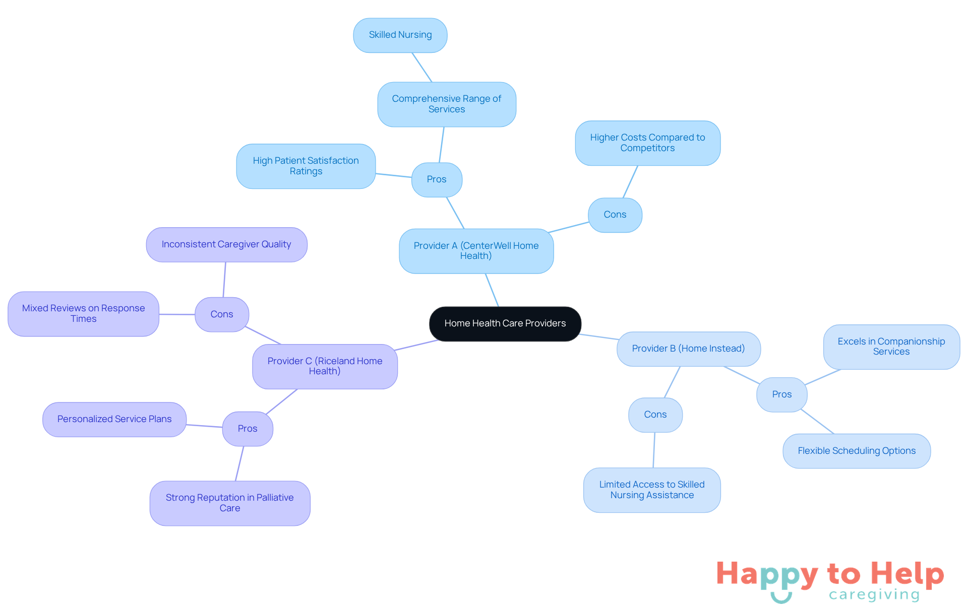 The central node represents the overall topic, while each branch shows a specific provider. Pros and cons are listed under each provider, helping you quickly see what each one offers and where they may fall short.