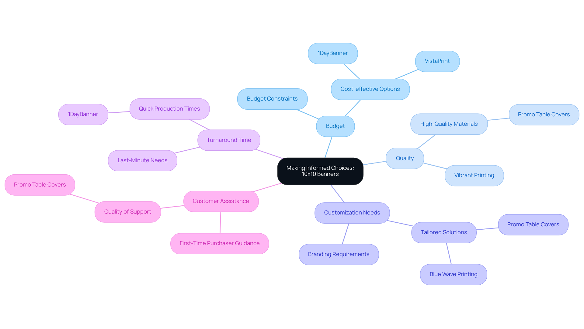 The central node represents the main decision-making theme, while each branch highlights a key factor to consider. Follow the branches to explore how each factor contributes to making the best choice for your banner needs.