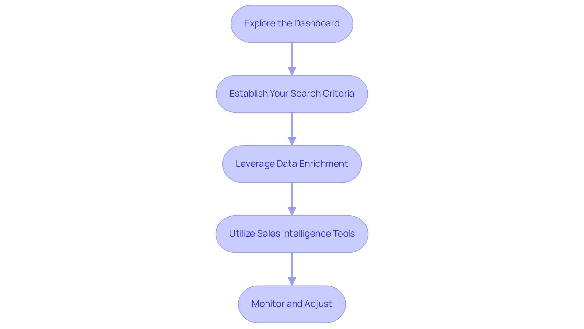 Each box represents a step in the process of using Websets effectively. Follow the arrows to see how to progress from one step to the next for optimal results.
