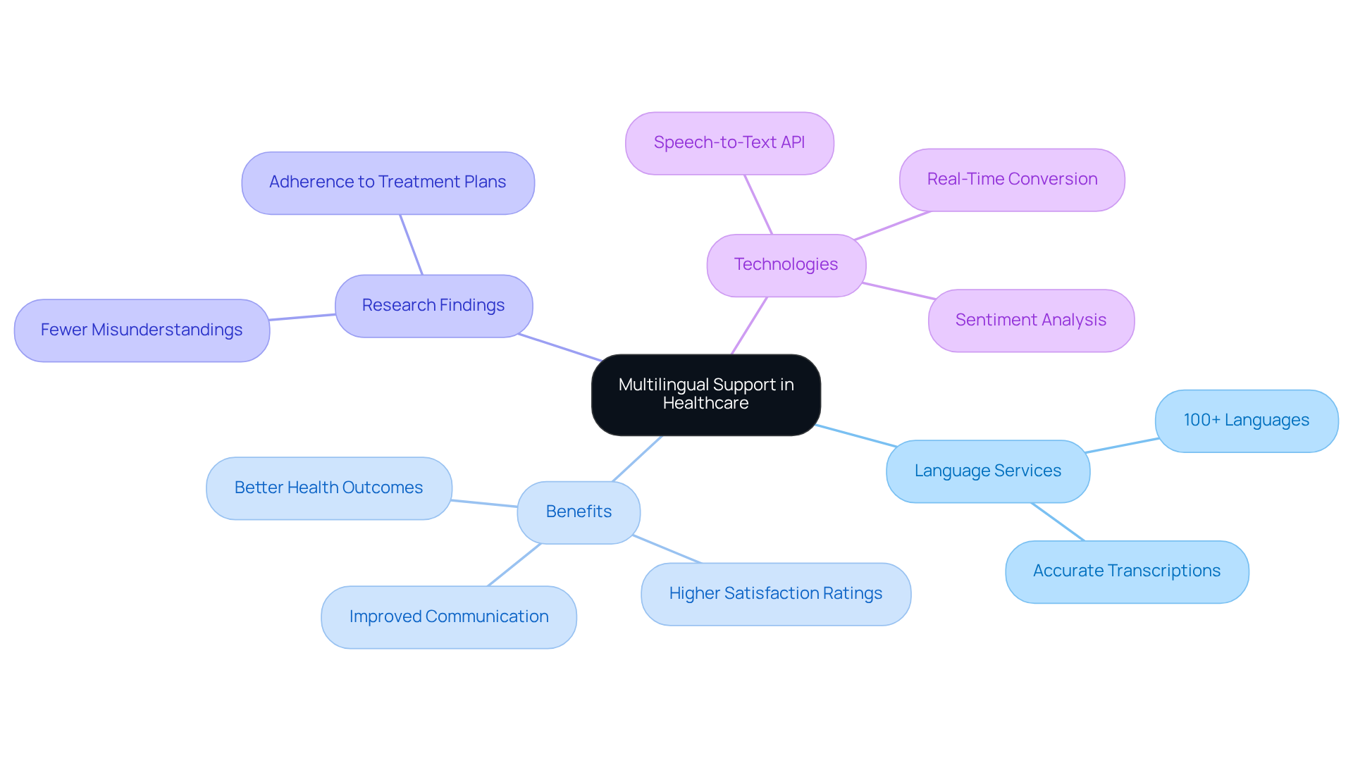 The central node represents the main theme, while branches show key areas related to multilingual support. Each branch highlights important aspects, making it easy to see how they connect to the overall goal of improving patient care.