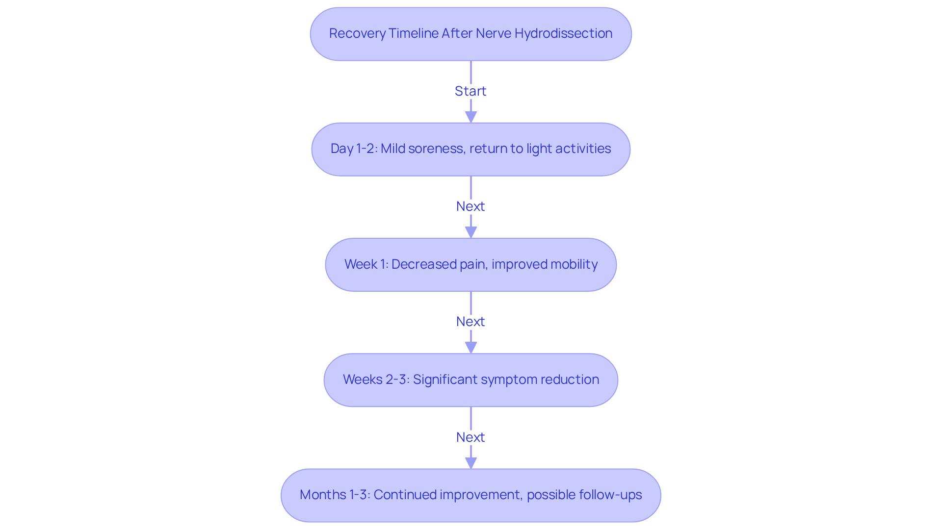 This flowchart shows the recovery process after nerve hydrodissection. Each box represents a different time frame, detailing what you can expect as you heal. Follow the arrows to see how recovery progresses from day one to three months.