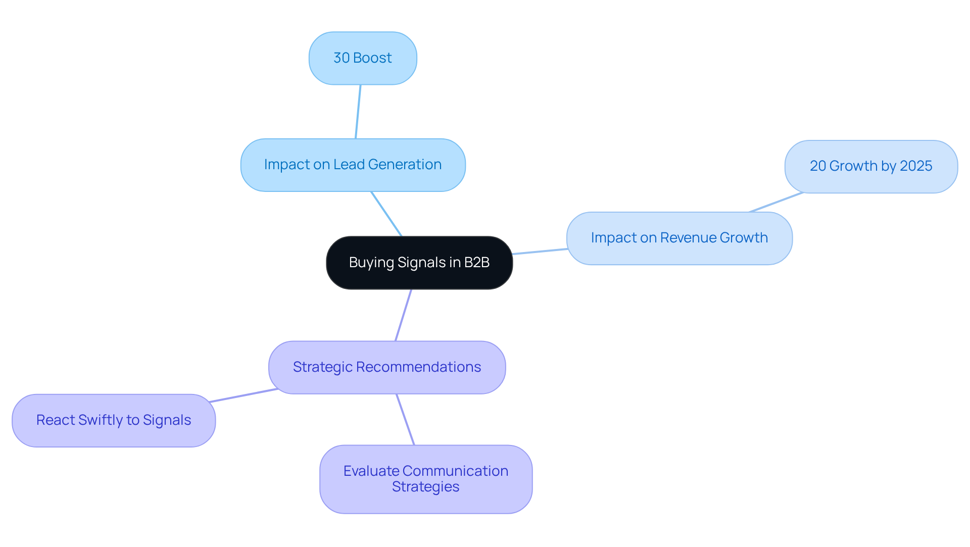The central node represents the main concept of buying signals, while the branches illustrate how these signals affect lead generation and revenue growth, along with actionable strategies to leverage them. The central node represents the main concept of buying signals, while the branches illustrate how these signals affect lead generation and revenue growth, along with actionable strategies to leverage them.
