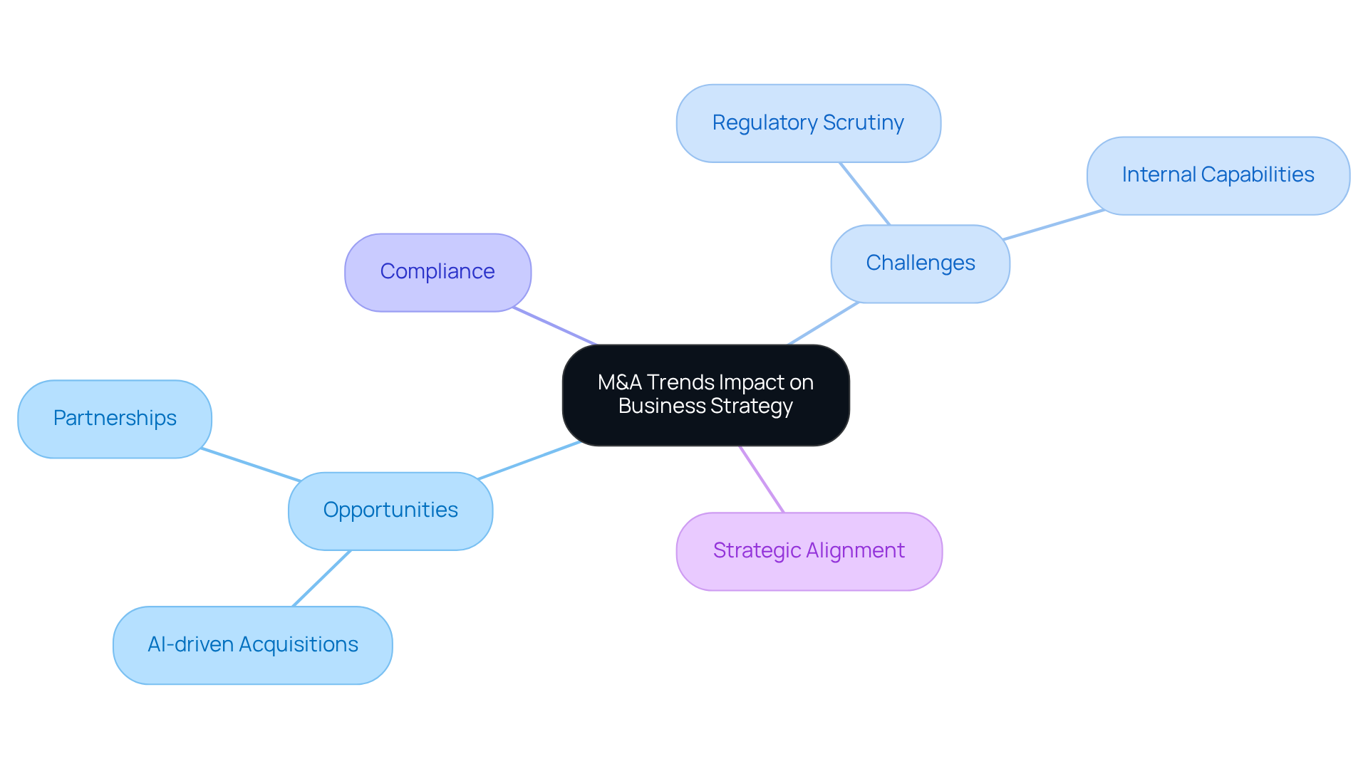This mindmap illustrates how merger and acquisition trends affect business strategies for tech CEOs. Start at the center with the main topic, then explore the branches to see opportunities, challenges, and compliance issues that influence strategic decisions. This mindmap illustrates how merger and acquisition trends affect business strategies for tech CEOs. Start at the center with the main topic, then explore the branches to see opportunities, challenges, and compliance issues that influence strategic decisions.