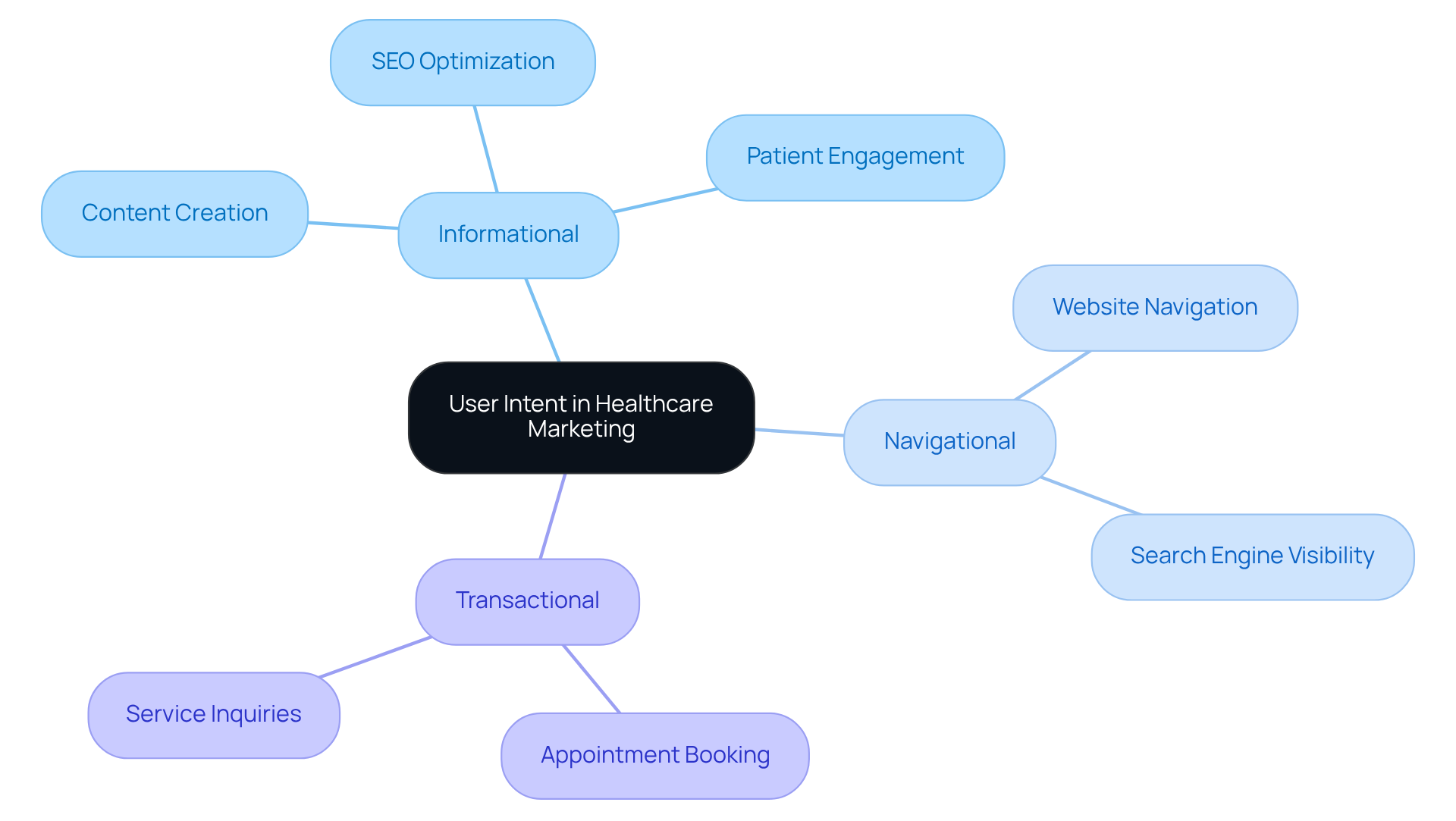 The central node represents the main idea of user intent, while the branches show different types of intent and their related strategies. Follow the branches to see how each type can influence content creation and marketing efforts.