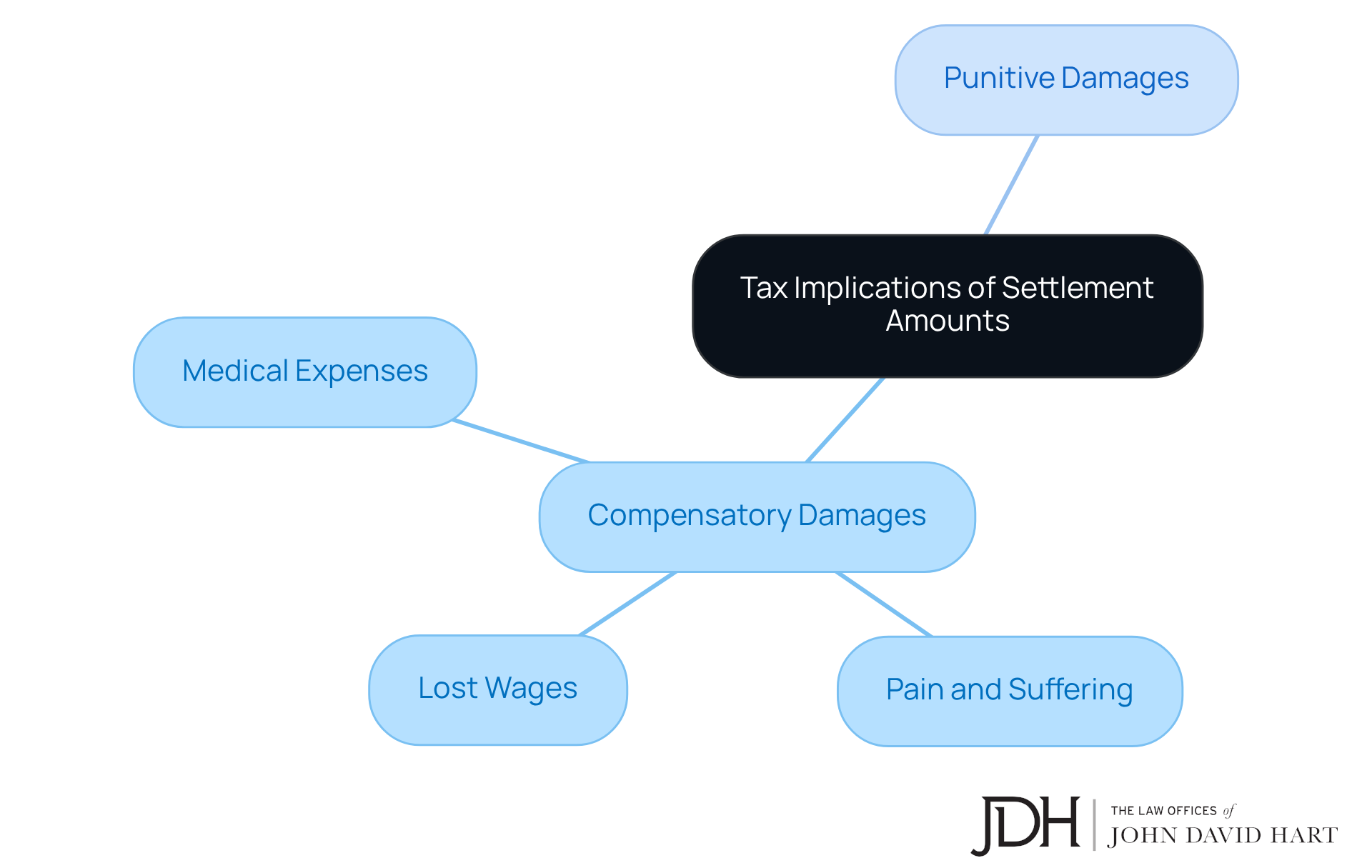 The central node represents the overall topic, while branches show different types of damages and their tax statuses. Non-taxable items are marked in green, and taxable items in red, helping you quickly identify how each type of damage is treated.
