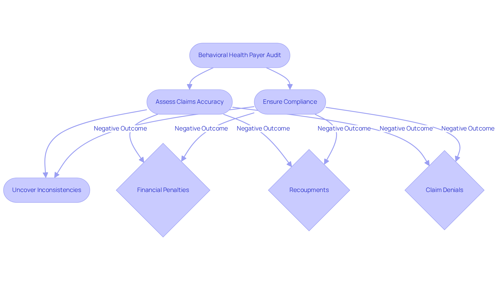 This flowchart outlines the steps involved in payer audits. Start with the audit process, then follow the arrows to see how it assesses claims and ensures compliance, leading to various outcomes that can affect healthcare providers.