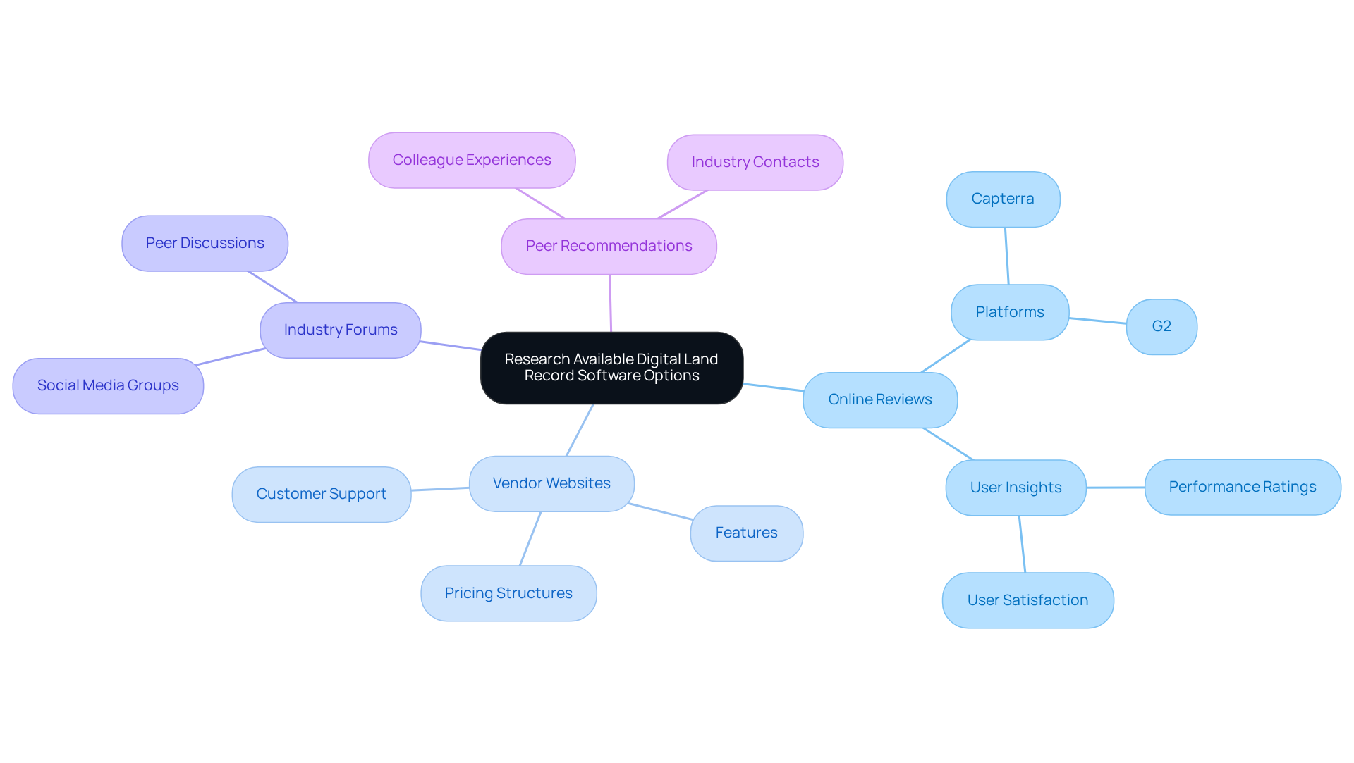 The center shows the main goal of your research, and the branches represent different approaches you can take to find the best software. Each branch contains helpful details to guide your exploration.