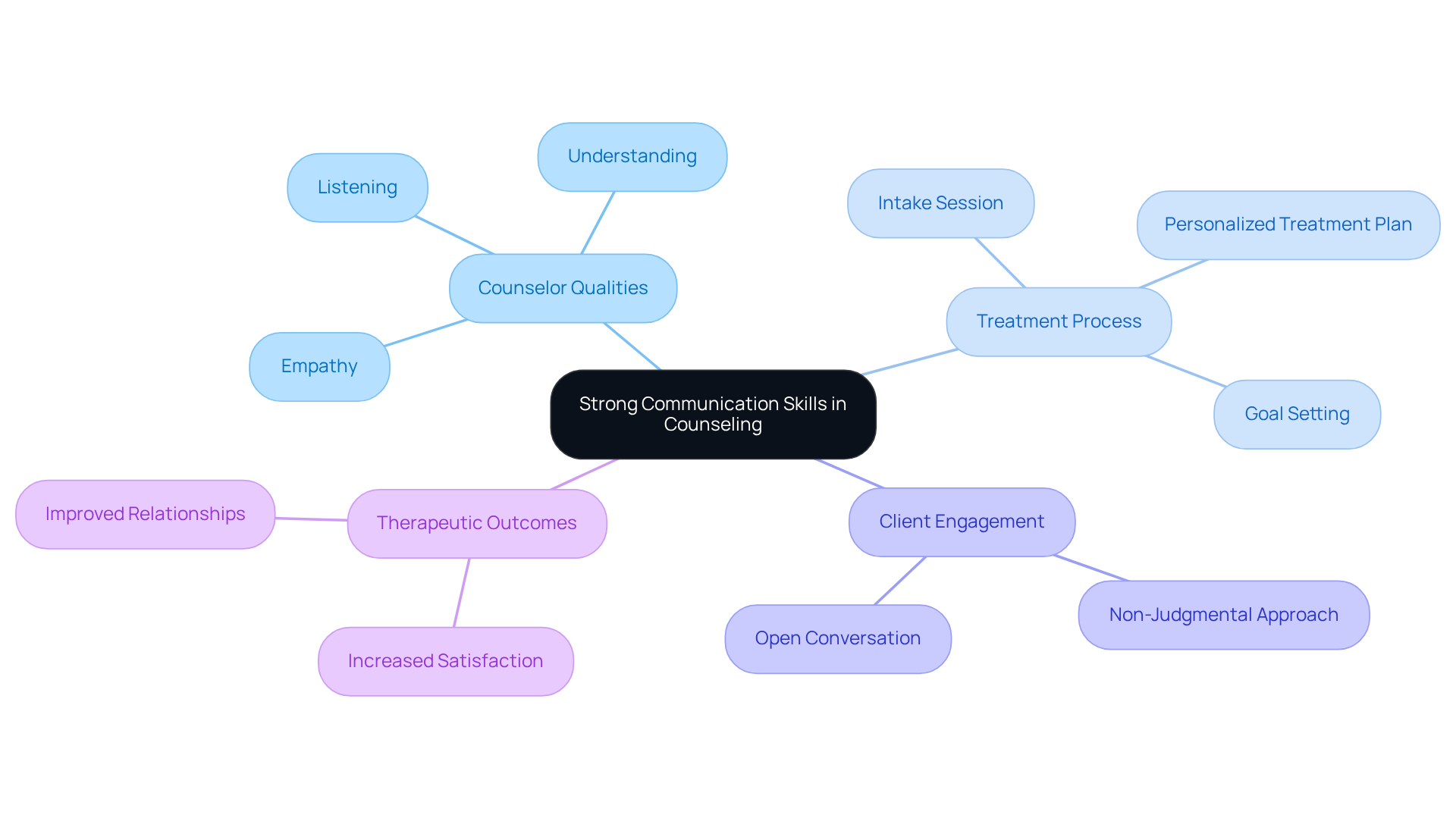 This mindmap illustrates how strong communication skills are central to effective counseling. Each branch represents a key area that contributes to successful therapy, showing how they connect and support one another. Follow the branches to understand how communication enhances counselor qualities, engages clients, and leads to better therapeutic outcomes.