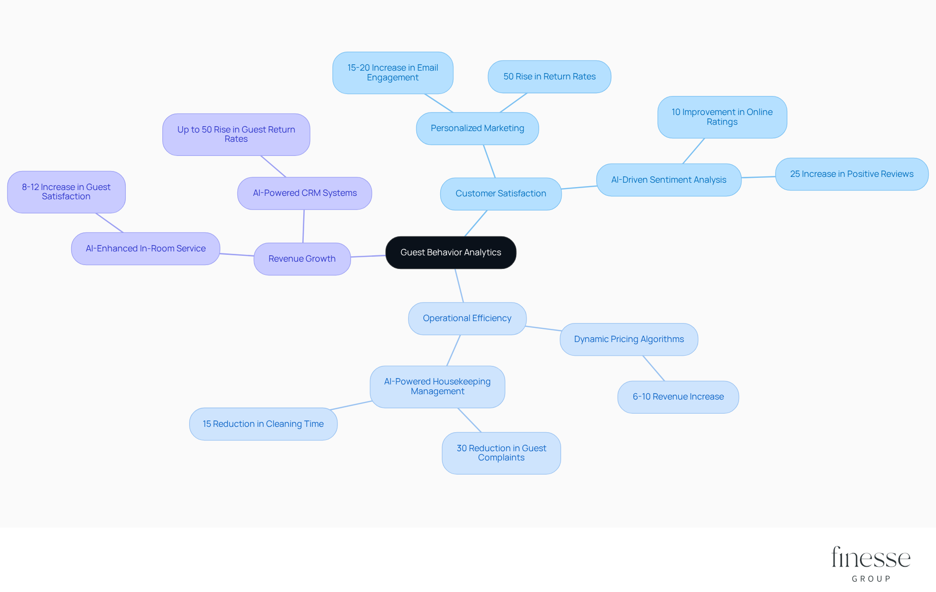 The center represents the main concept of guest behavior analytics, with branches showing its benefits. Each branch offers insights into how these analytics enhance customer experiences and business outcomes, supported by data-driven examples.