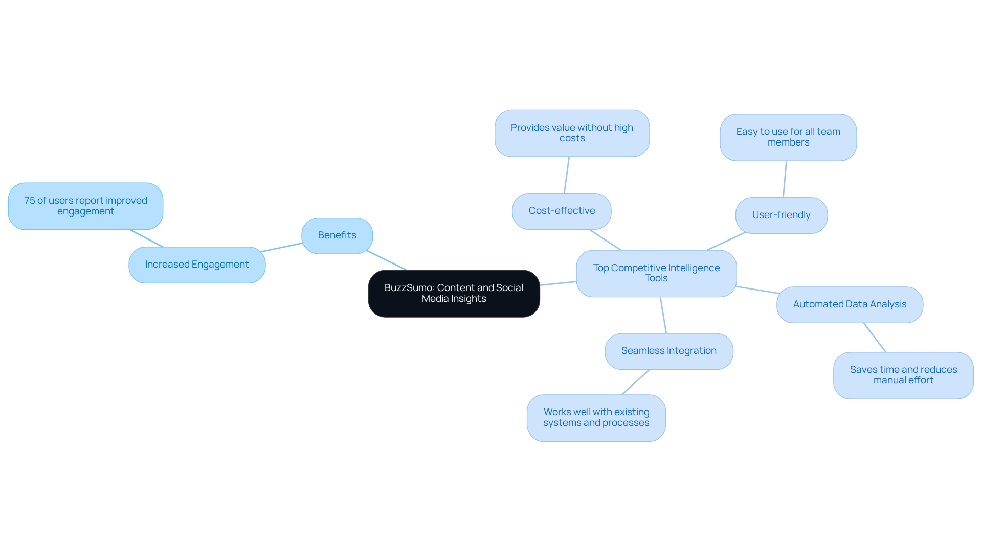 The central node represents BuzzSumo's role in enhancing public sector bidding. Branches show the benefits and features of competitive intelligence tools, helping you understand how they contribute to better proposals.