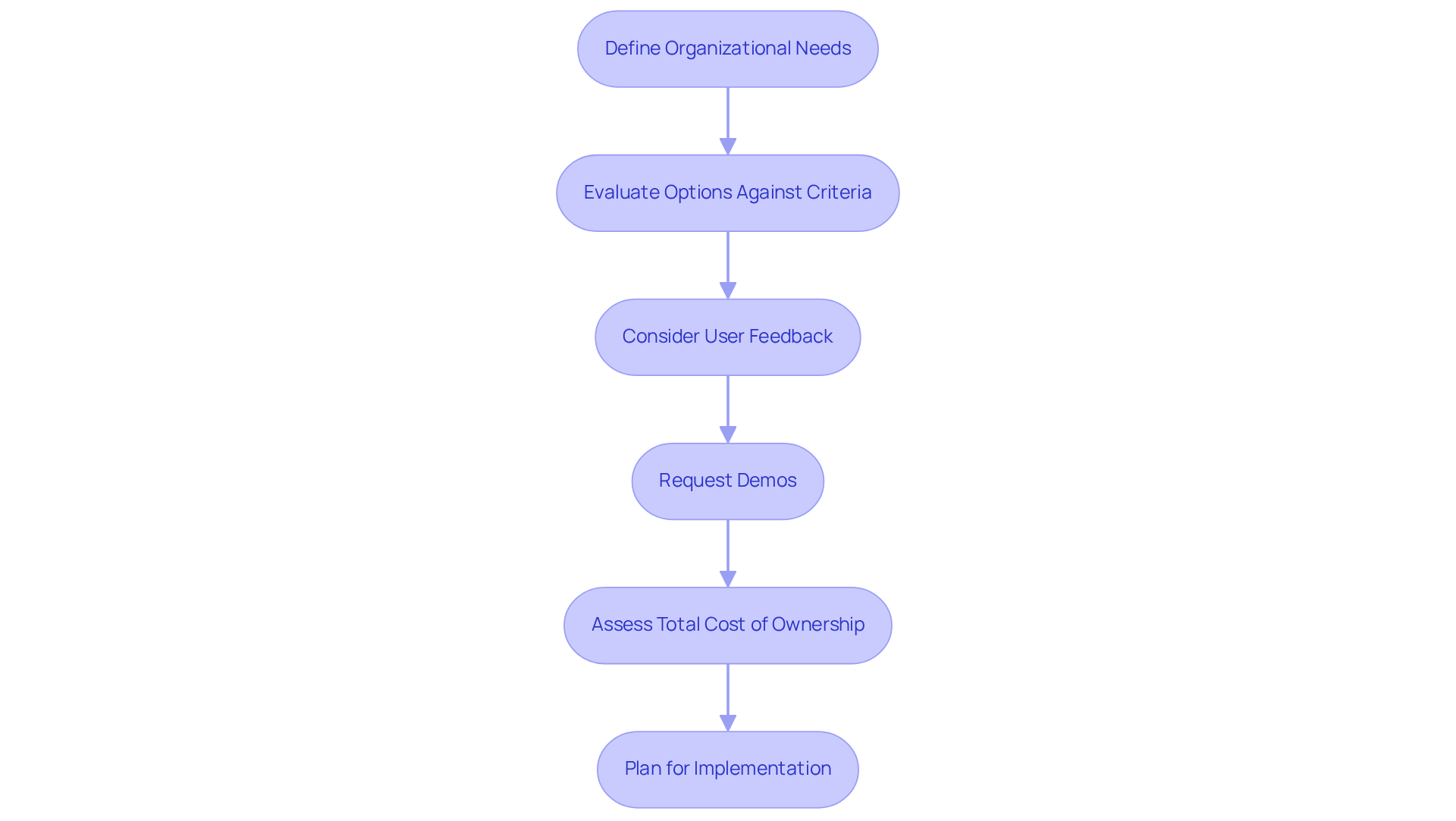 Each box represents a crucial step in the decision-making process. Follow the arrows to see how each step leads to the next, guiding you through selecting the best tool for your organization. Each box represents a crucial step in the decision-making process. Follow the arrows to see how each step leads to the next, guiding you through selecting the best tool for your organization.