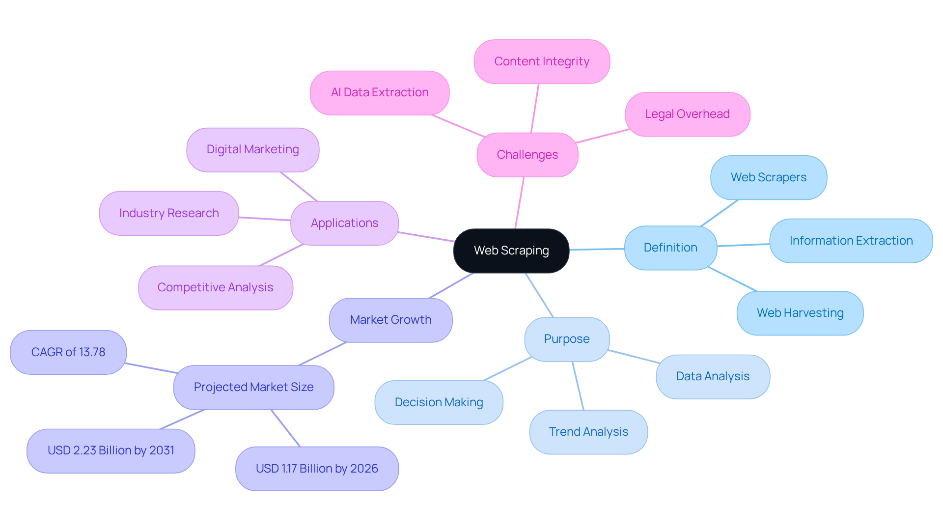 The central node represents web scraping, with branches showing its definition, purpose, market growth, applications, and challenges. Each branch provides insights into different aspects of web scraping, helping you understand its significance and functionality. The central node represents web scraping, with branches showing its definition, purpose, market growth, applications, and challenges. Each branch provides insights into different aspects of web scraping, helping you understand its significance and functionality.